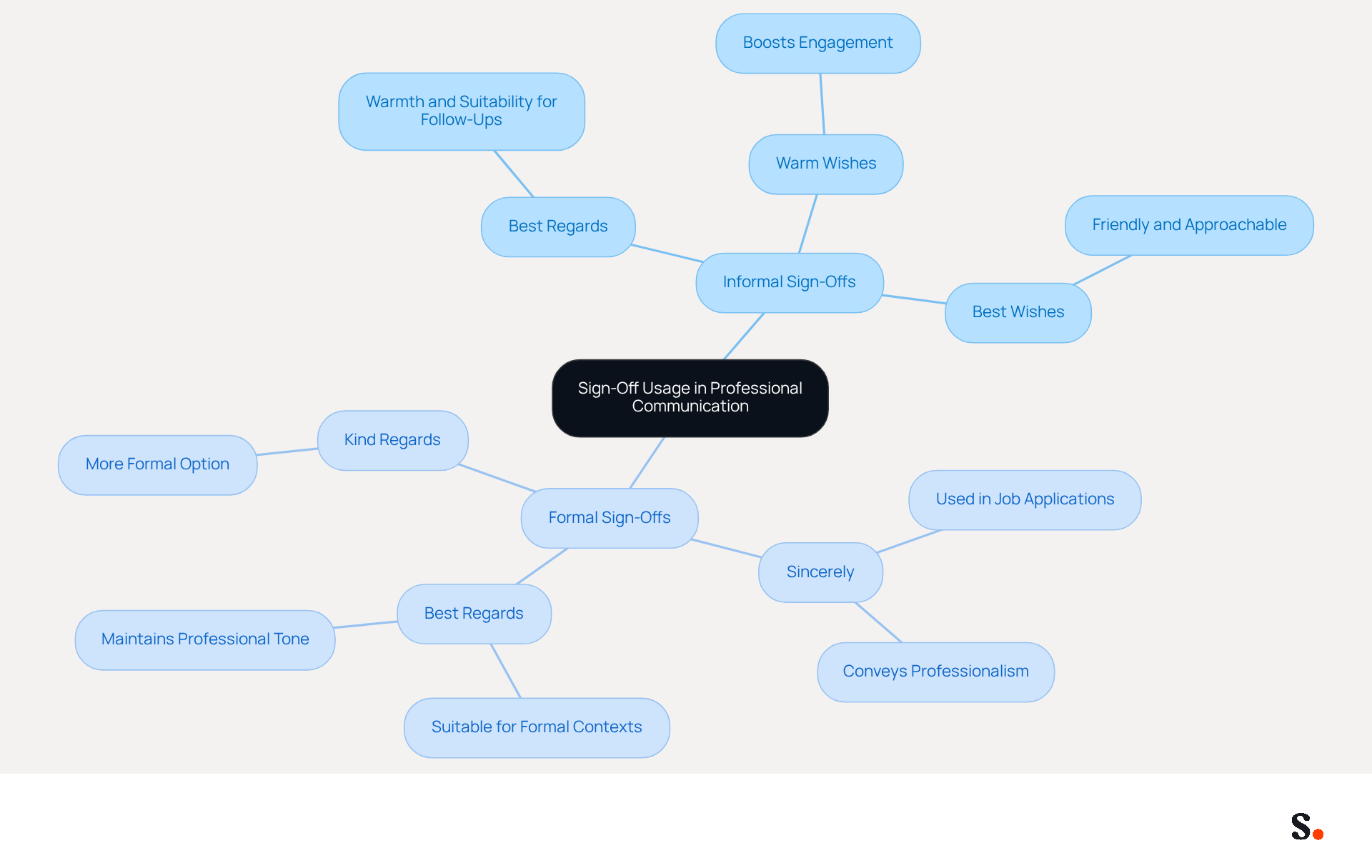 The central node represents the overall theme of sign-off usage. The branches show different contexts: informal and formal. Each sub-branch provides specific examples and notes on how to use these sign-offs effectively. The central node represents the overall theme of sign-off usage. The branches show different contexts: informal and formal. Each sub-branch provides specific examples and notes on how to use these sign-offs effectively.