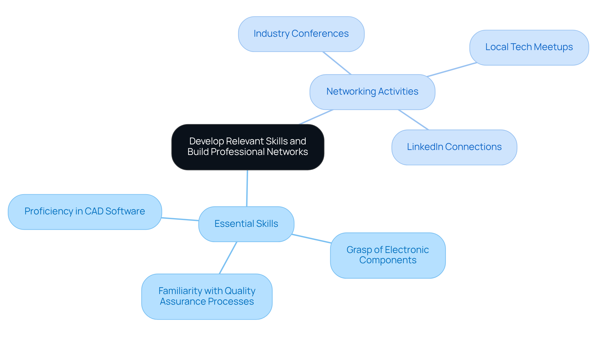 The central node represents the main goal of skill development and networking. Each branch shows key skills or networking activities that can help job seekers excel in the technology production field. The central node represents the main goal of skill development and networking. Each branch shows key skills or networking activities that can help job seekers excel in the technology production field.