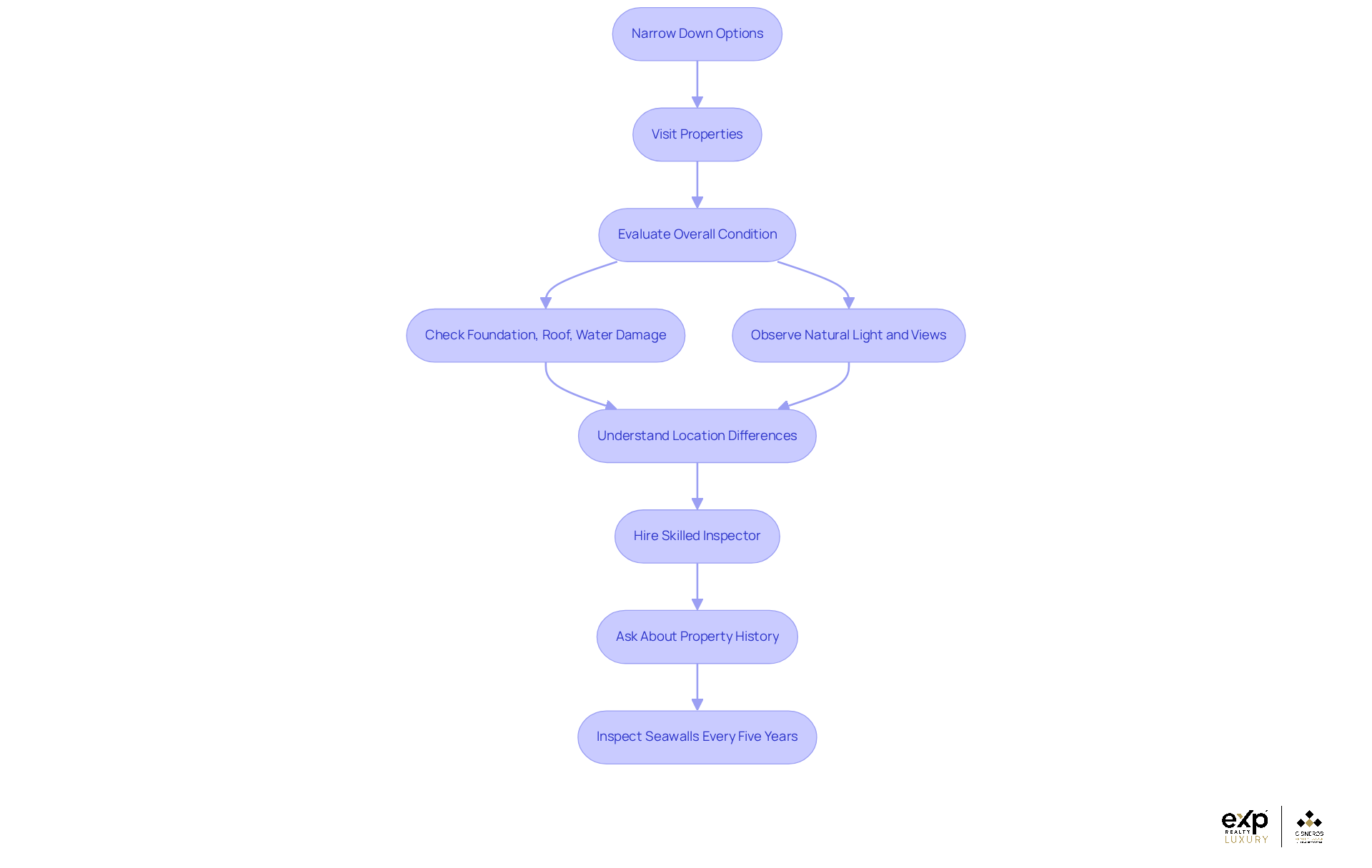 Each box represents a step in the property inspection process. Follow the arrows to see how each action connects to the next, ensuring a thorough evaluation of potential homes.