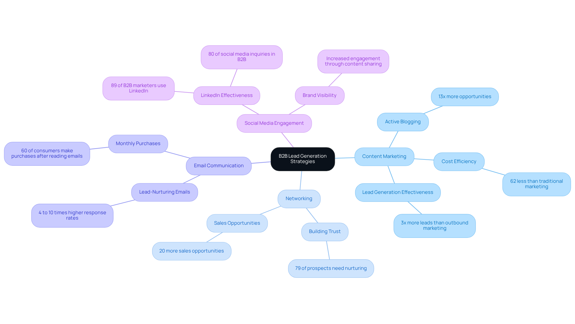 Start at the center with the main topic, then follow the branches to see each strategy and its important details, making it easy to understand how they all fit together.