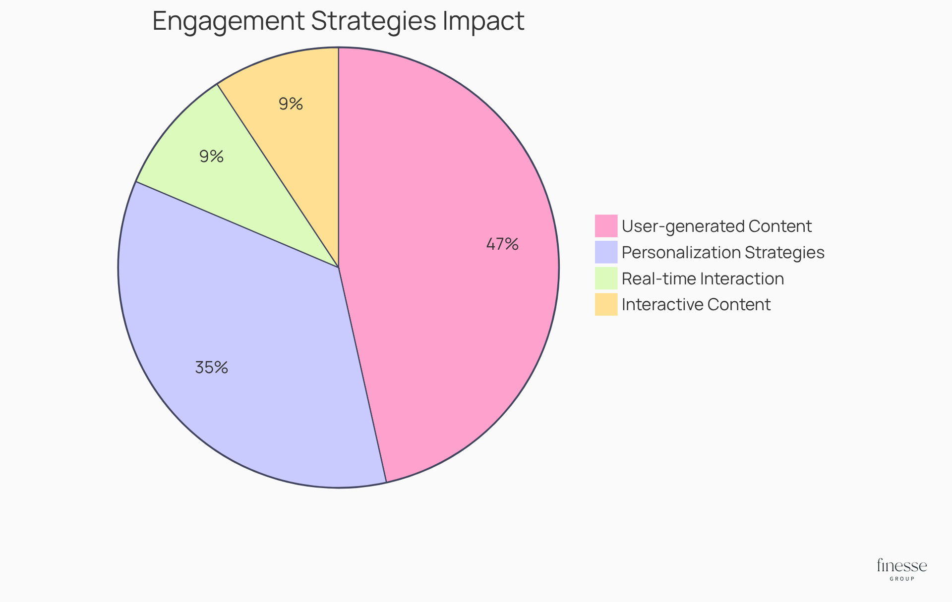 Each slice of the pie shows how much each strategy contributes to overall engagement. The larger the slice, the more effective that strategy has been in building relationships with the audience.