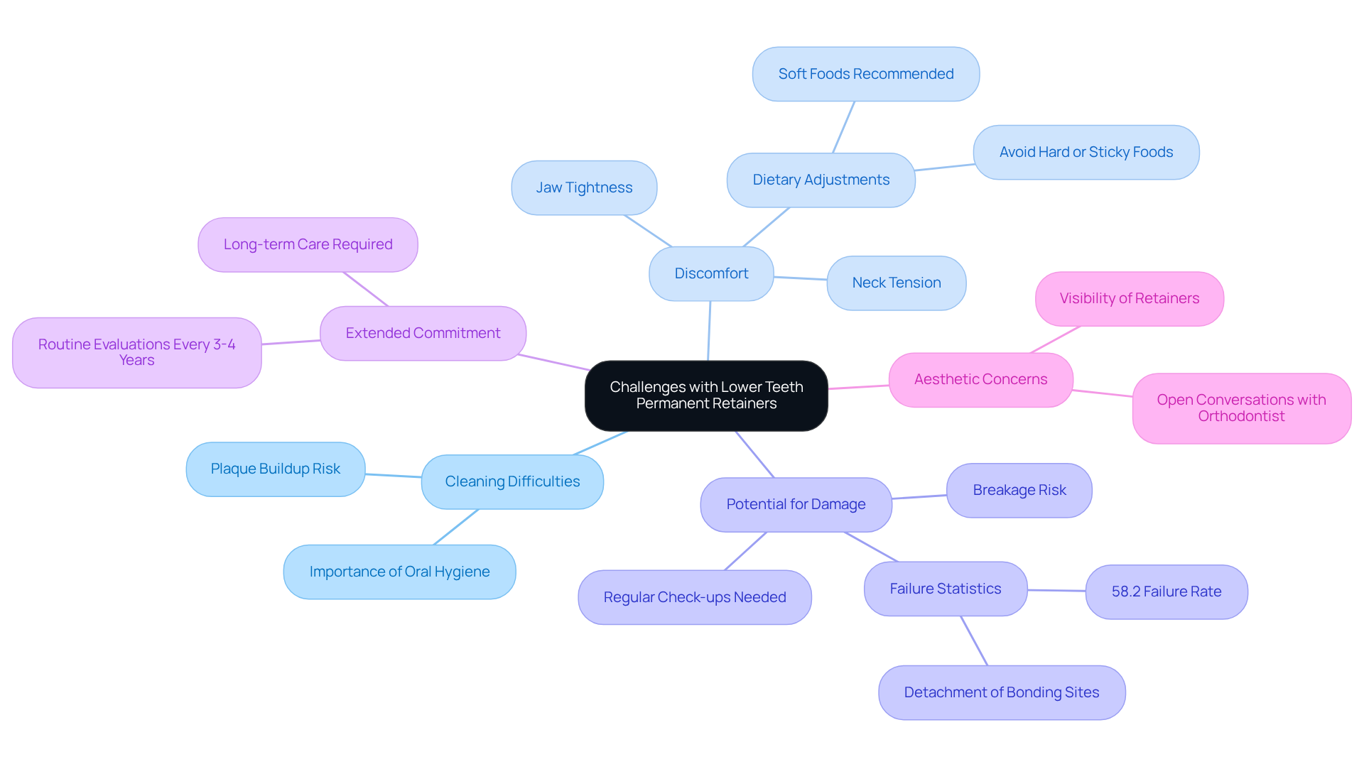 The central node represents the main topic, while each branch highlights a specific challenge. Follow the branches to explore each issue and its related tips or considerations. The central node represents the main topic, while each branch highlights a specific challenge. Follow the branches to explore each issue and its related tips or considerations.