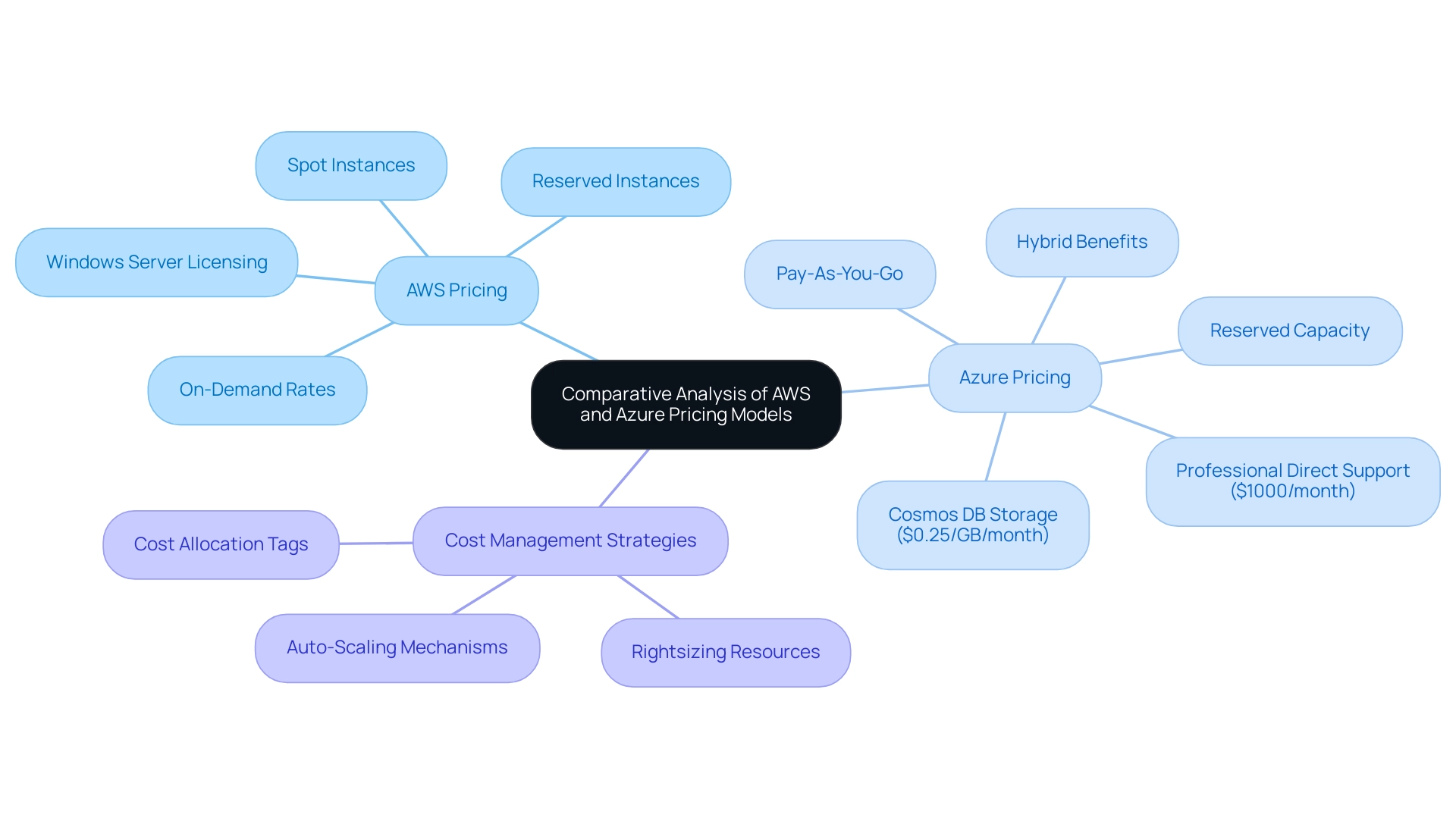 The central node represents the overall comparative analysis, with branches showing AWS and Azure pricing options and optimization strategies.