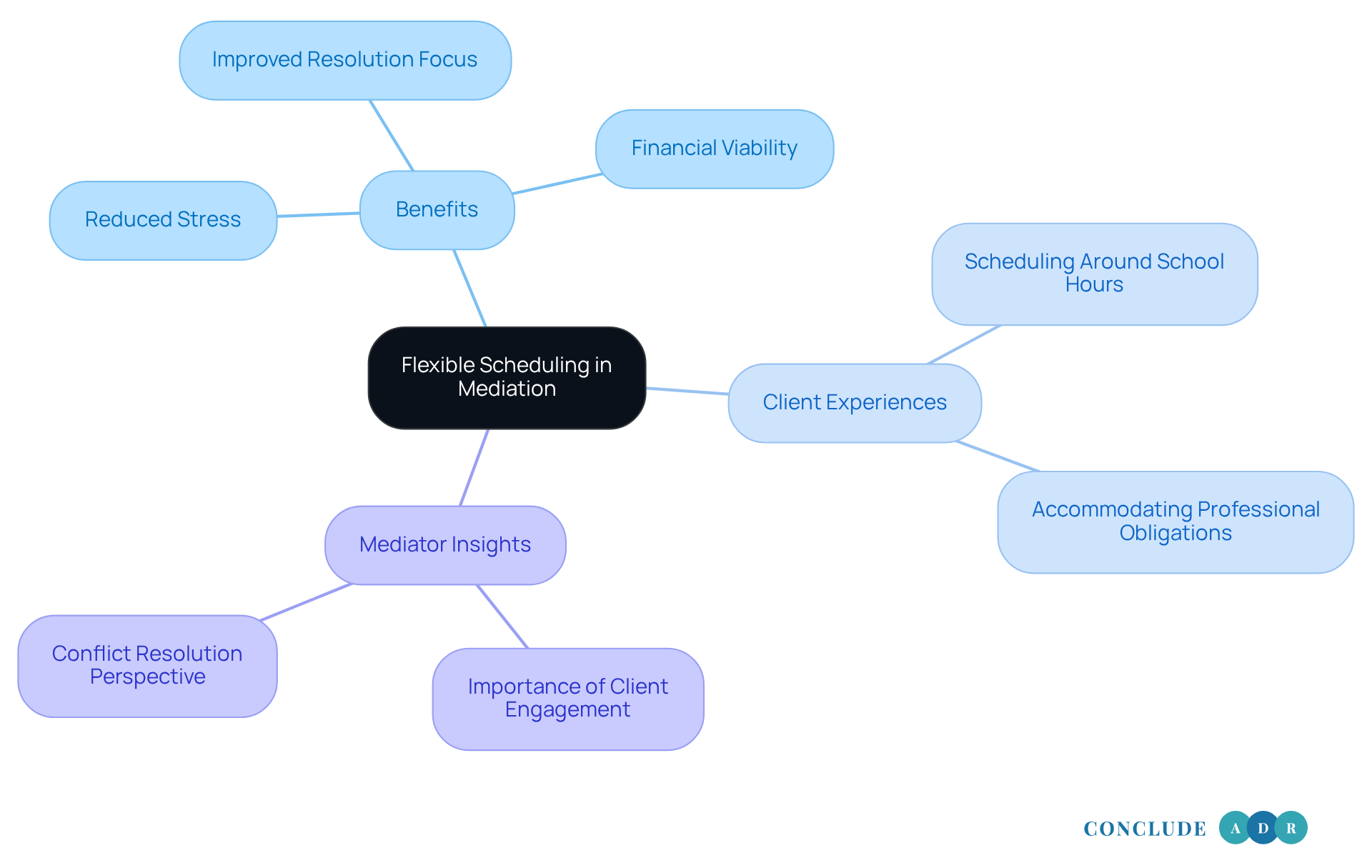 The central node represents the main topic of flexible scheduling. Each branch shows a related aspect, helping you see how they connect to the overall benefits of adaptive mediation.