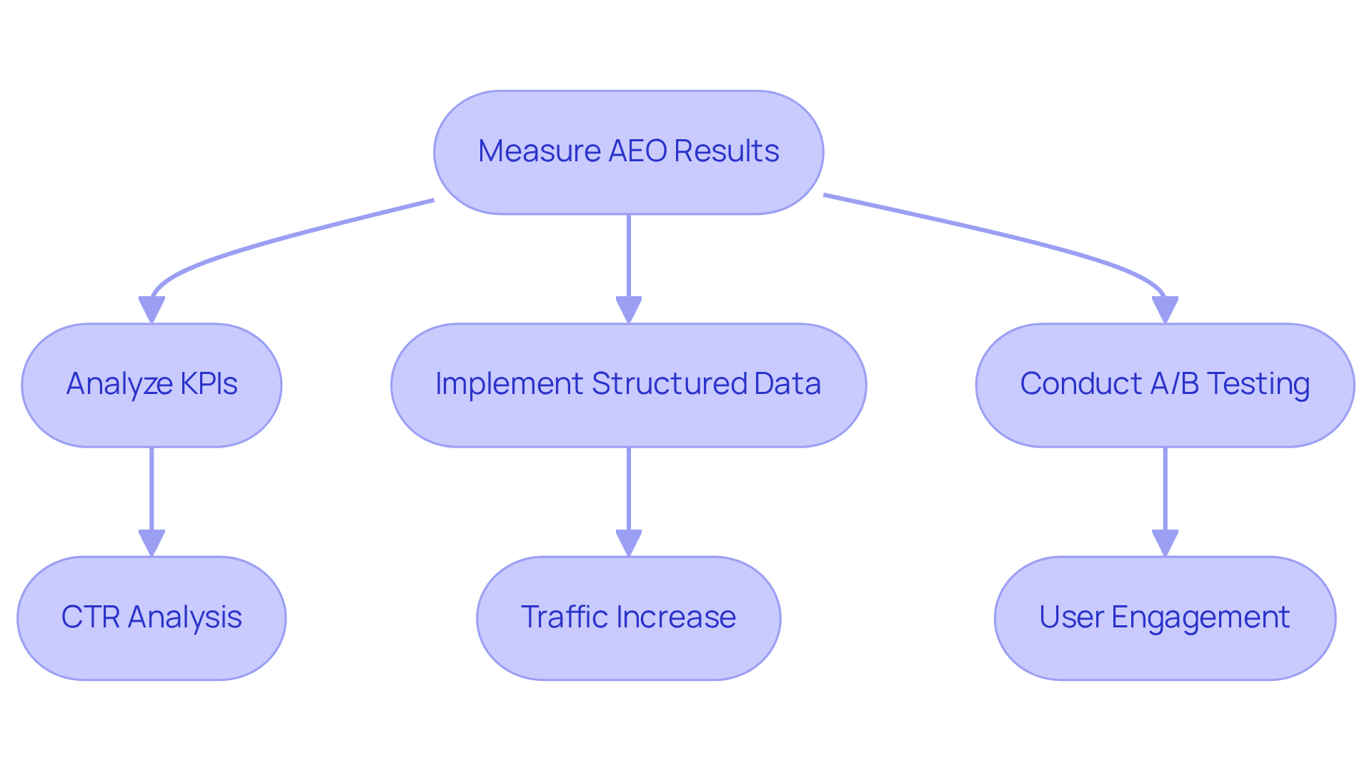 This flowchart outlines the steps to measure and optimize your AEO results. Start with measuring your current performance, then analyze key indicators, implement structured data, and test different strategies to see what works best for your organization.