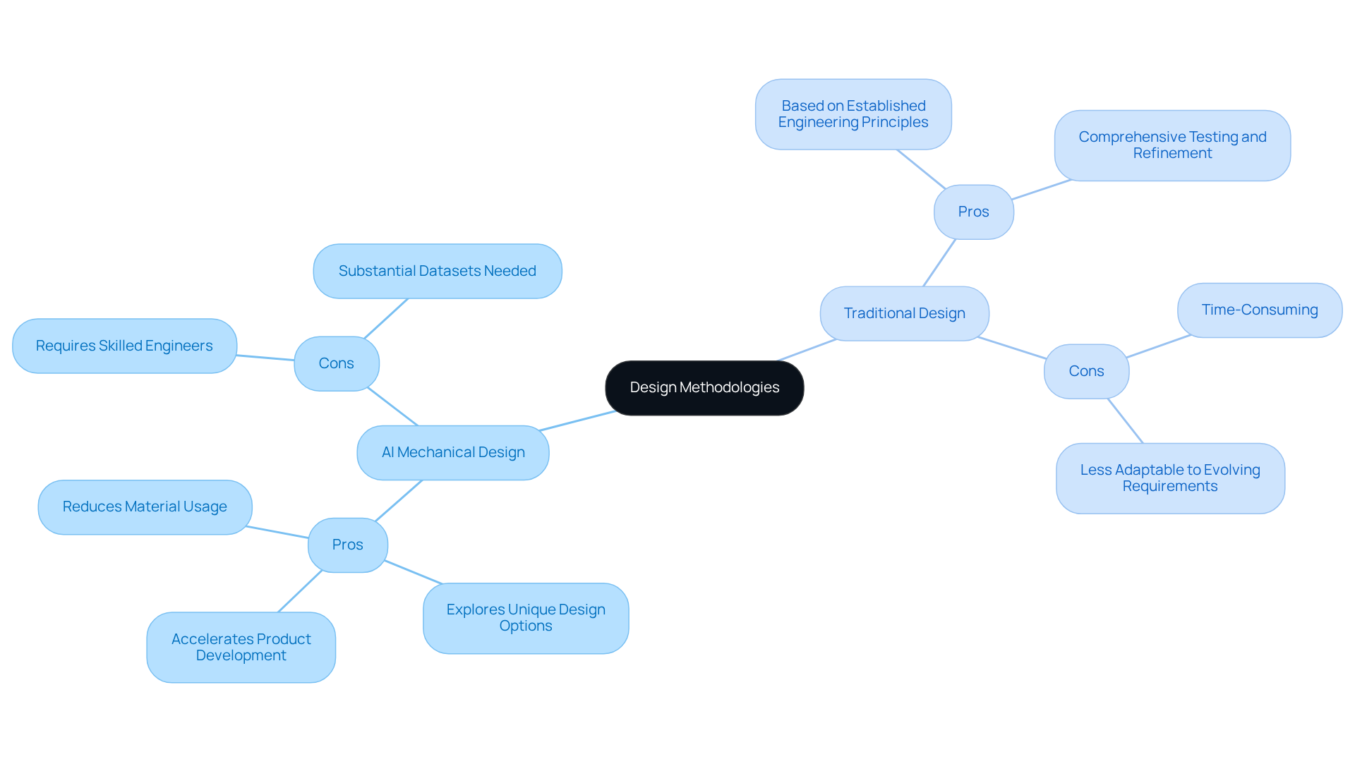 The central node represents the overall topic, while the branches show the two design methodologies. Each sub-branch lists the advantages and disadvantages, helping you see at a glance how they compare.