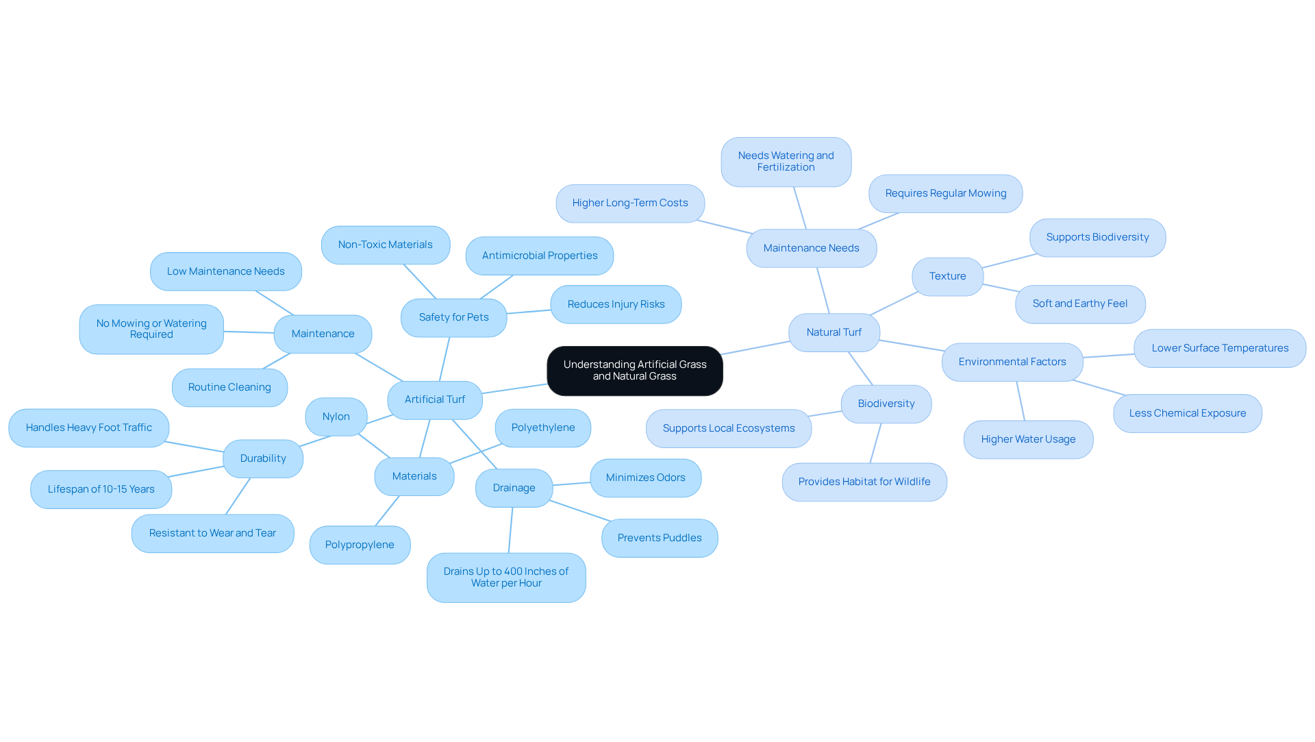 The central node represents the overall topic, while the branches show the key differences and considerations for each type of grass. Follow the branches to explore specific features and benefits related to pet ownership.