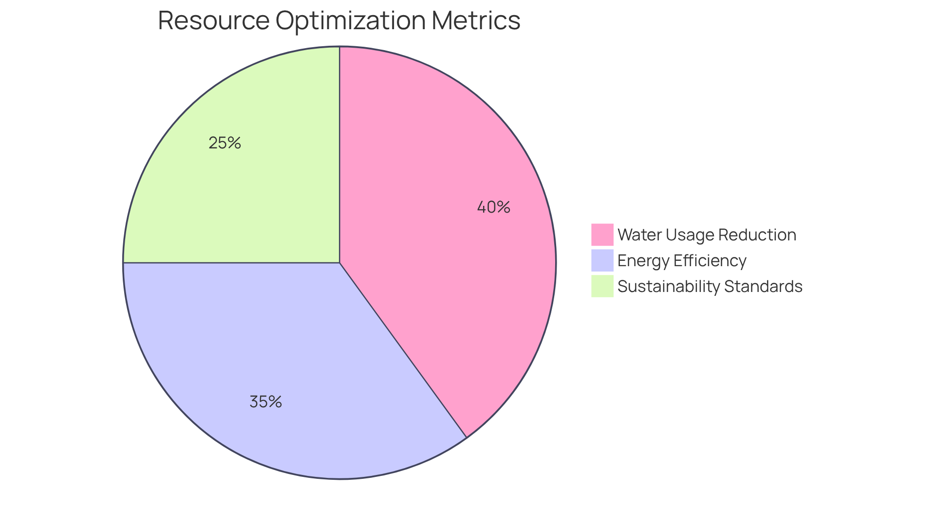 Each slice of the pie shows how important each metric is in the context of resource optimization. The bigger the slice, the more significant that metric is for achieving efficiency and sustainability in beverage production.