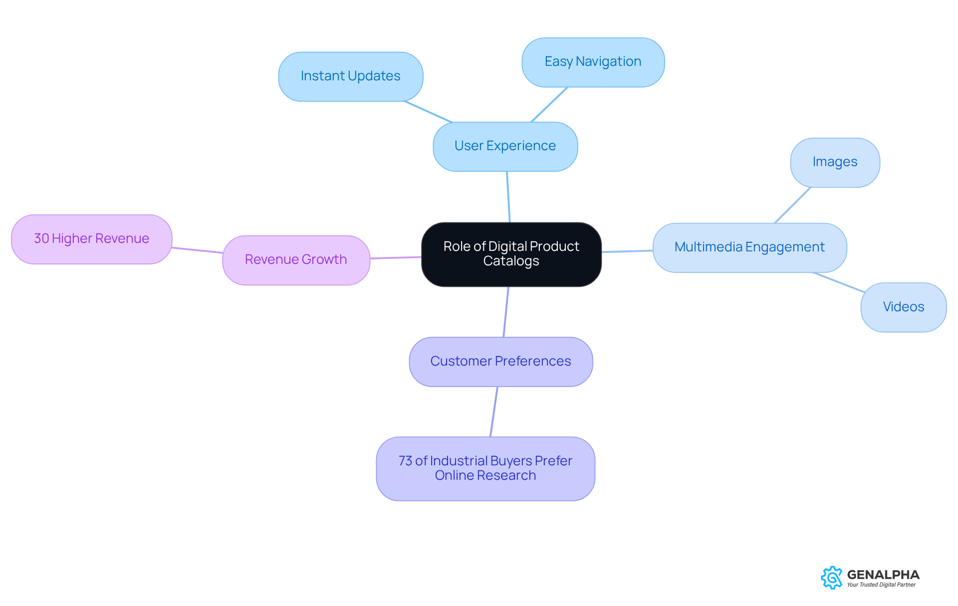 The central idea is about digital product catalogs, and each branch shows how they improve user experience, engage customers, and drive sales. Follow the branches to see how these elements connect to the overall impact on business.