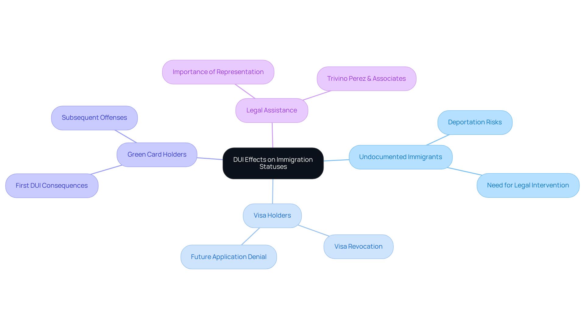 This mindmap illustrates how DUI charges affect different immigration statuses. Each branch represents a specific status, with sub-branches detailing the consequences and necessary actions. Follow the branches to understand the risks and legal needs associated with DUI for non-citizens. This mindmap illustrates how DUI charges affect different immigration statuses. Each branch represents a specific status, with sub-branches detailing the consequences and necessary actions. Follow the branches to understand the risks and legal needs associated with DUI for non-citizens.