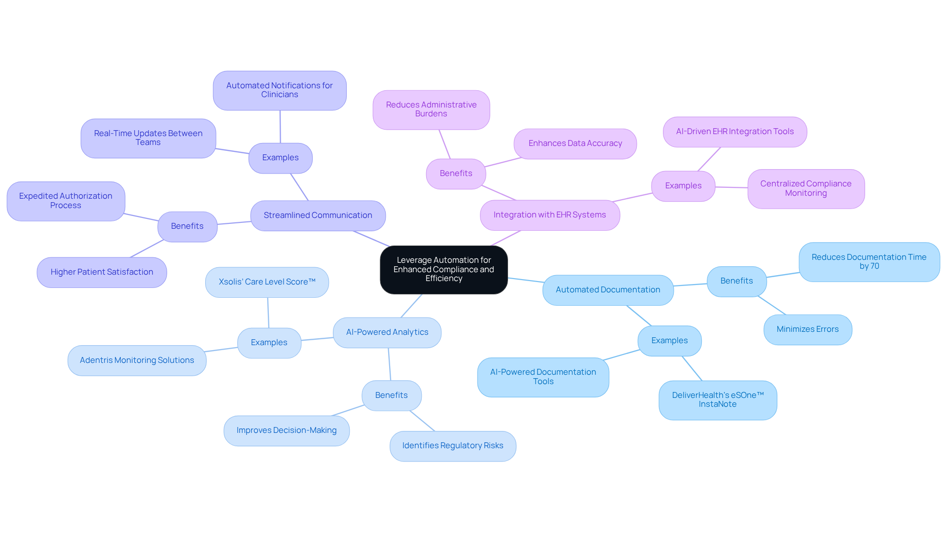 The central node represents the main theme, while each branch shows a strategy for using automation. Follow the branches to see the specific benefits and examples related to each strategy.