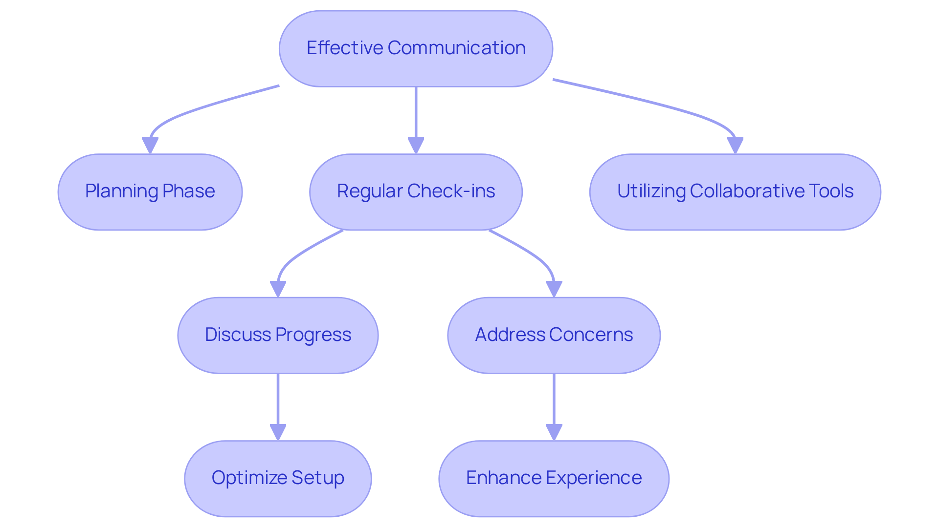 This flowchart shows the steps to establish effective communication and collaboration with your AV team. Follow the arrows to see how each step leads to better event outcomes.