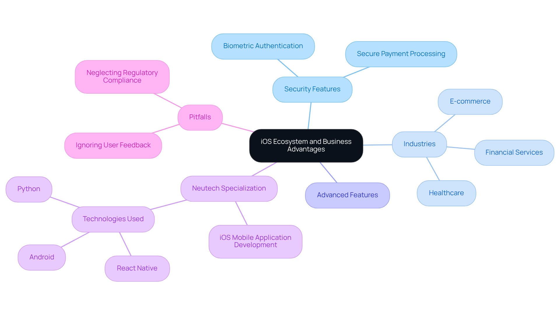 This mindmap starts with the iOS ecosystem at the center, branching out to show how its features benefit various industries. Each branch highlights important aspects, like advanced security and potential pitfalls, helping you see the big picture and the connections between them. This mindmap starts with the iOS ecosystem at the center, branching out to show how its features benefit various industries. Each branch highlights important aspects, like advanced security and potential pitfalls, helping you see the big picture and the connections between them.
