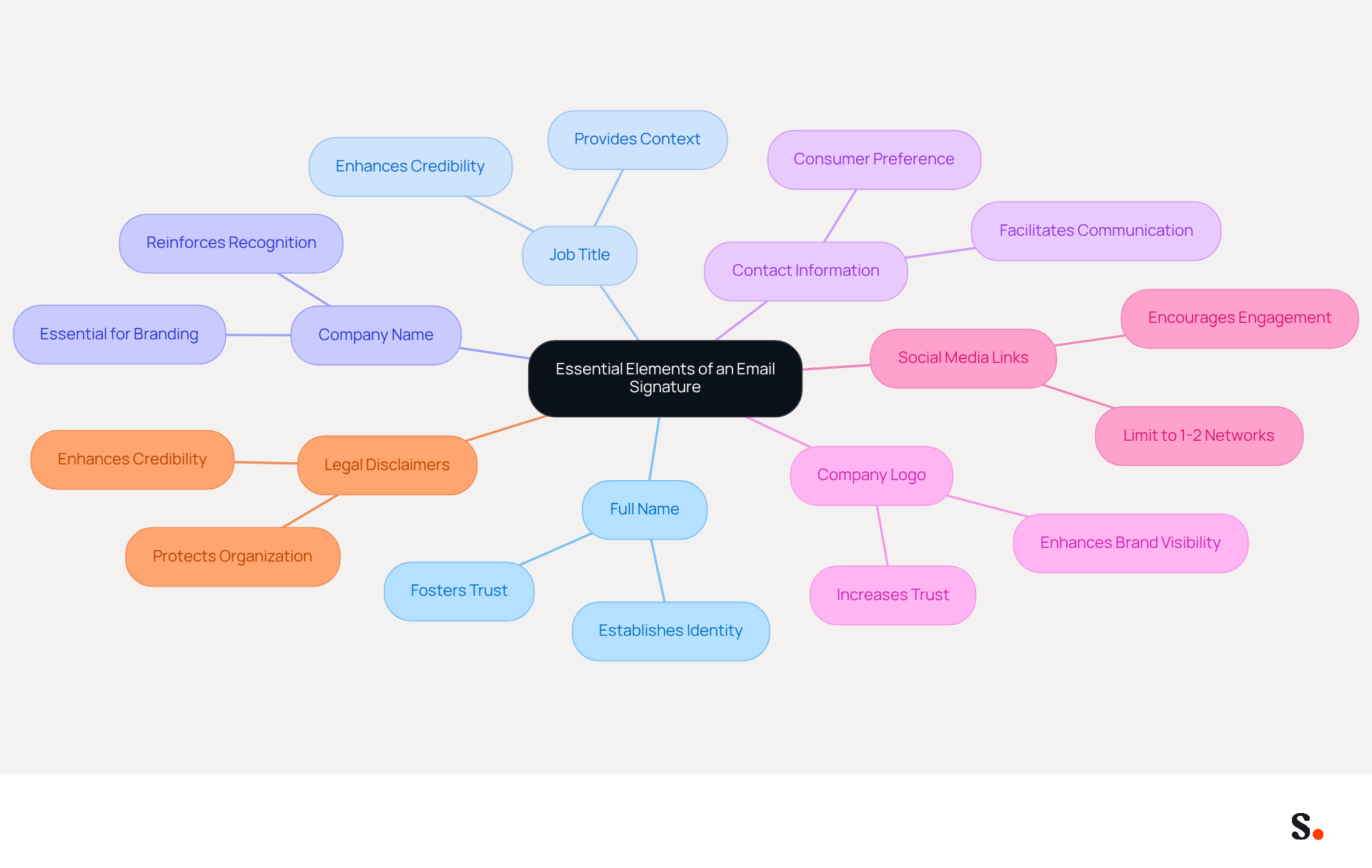 This mindmap shows the key components that make up a professional email signature. Each branch represents an important element, and you can follow the branches to understand why each part is crucial for effective communication and branding.