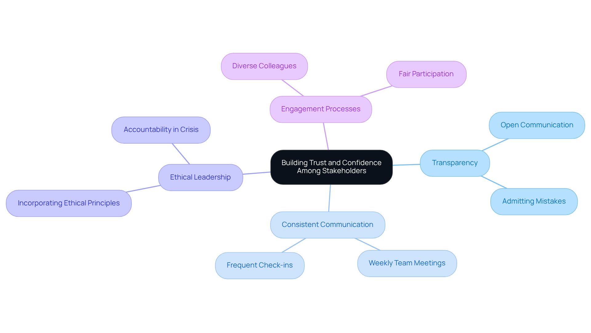 The central node represents the main theme of trust-building. Each branch shows a key strategy, and the sub-branches provide specific actions or examples that support that strategy. This layout helps you see how different approaches contribute to the overall goal of building trust.