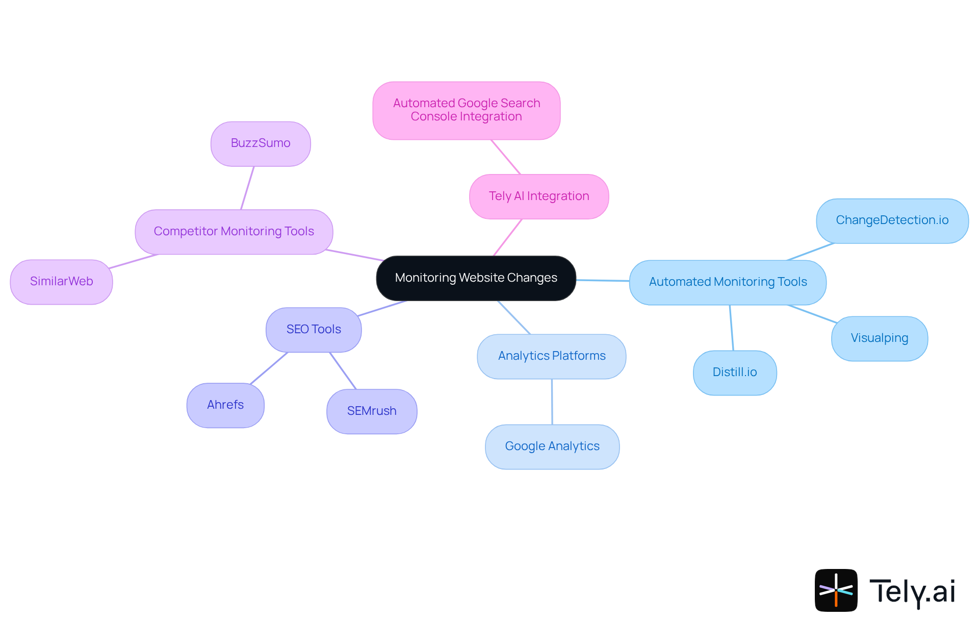 The central node represents the main theme of monitoring website changes. Each branch shows a category of tools, and the sub-branches list specific tools within those categories. This layout helps you see how different tools fit into the overall strategy.