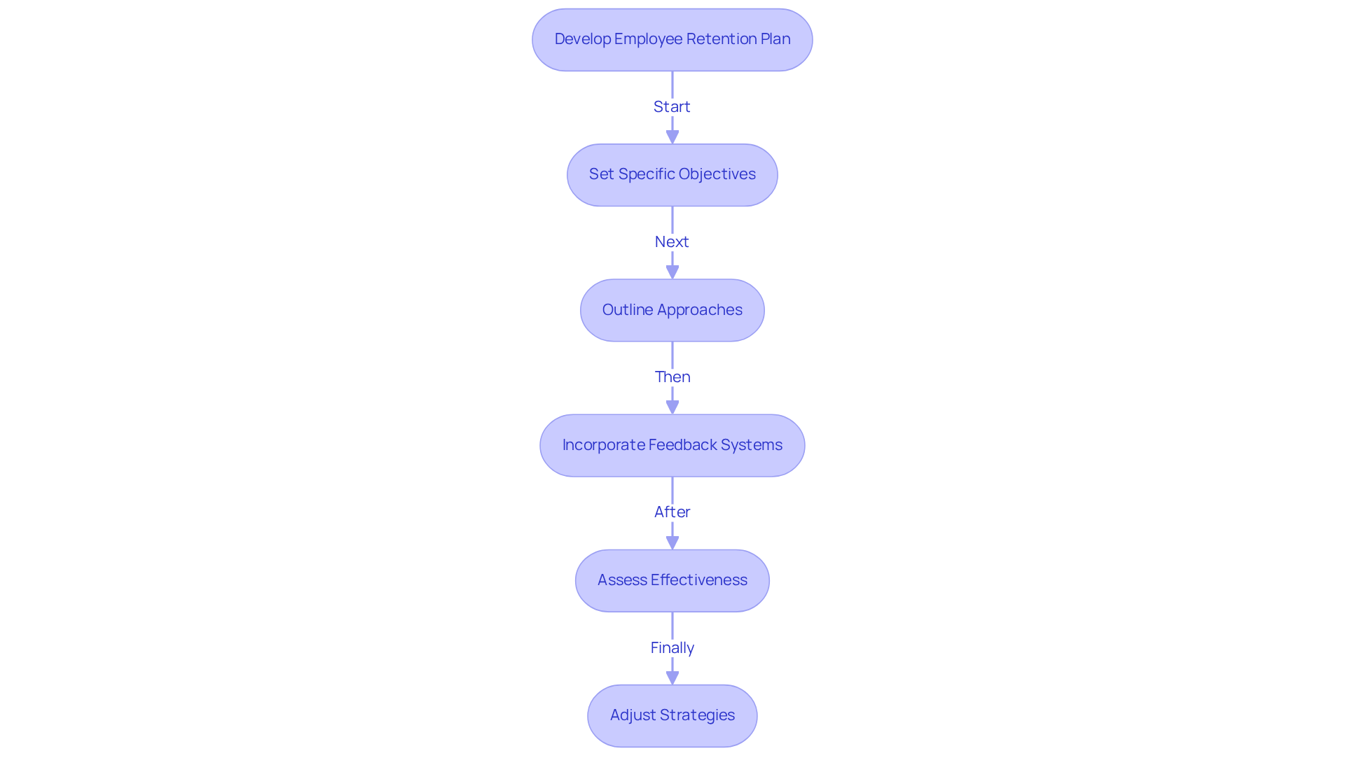 This flowchart outlines the process for creating an effective employee retention plan. Each step shows what you need to do, from setting objectives to adjusting strategies based on feedback. Follow the arrows to see how each part connects to the next!