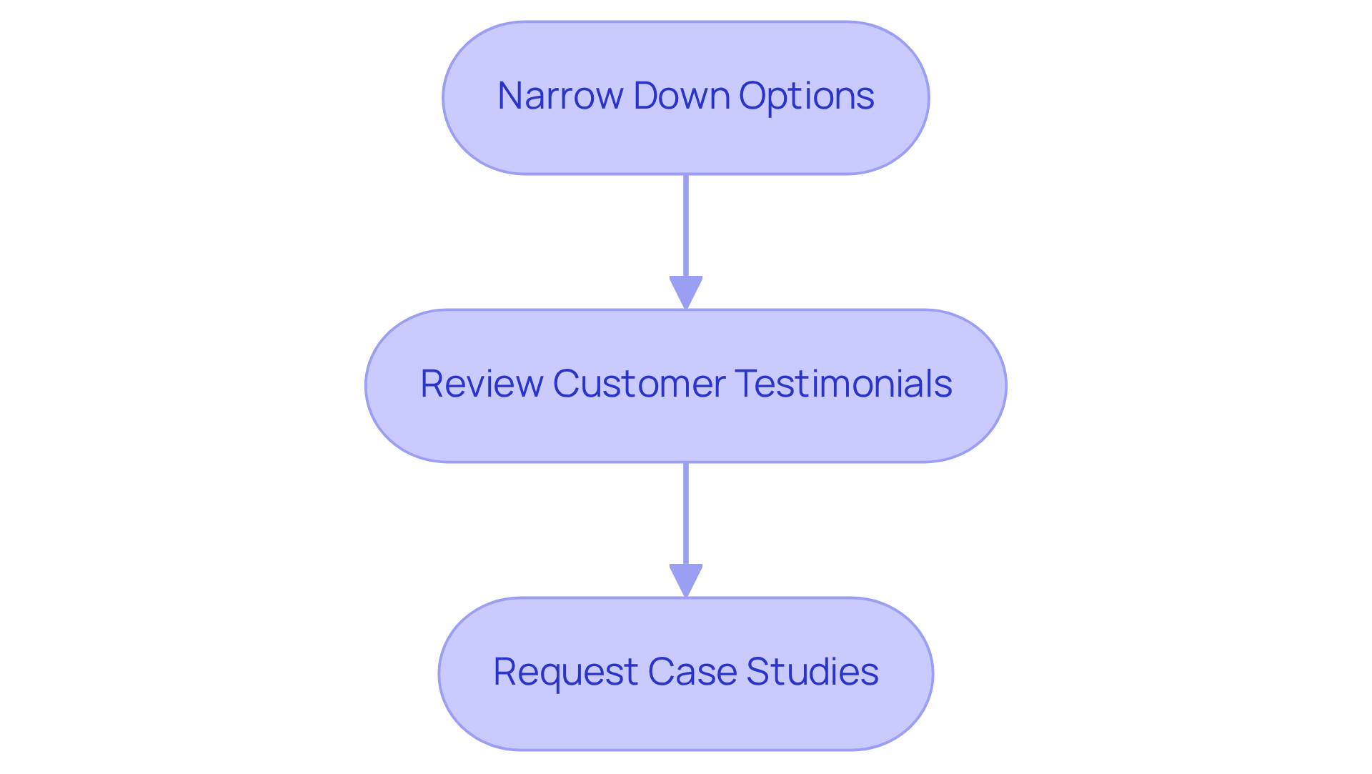 Follow the arrows to see the steps you need to take: start by narrowing down your options, then review testimonials, and finally request case studies to make an informed decision.