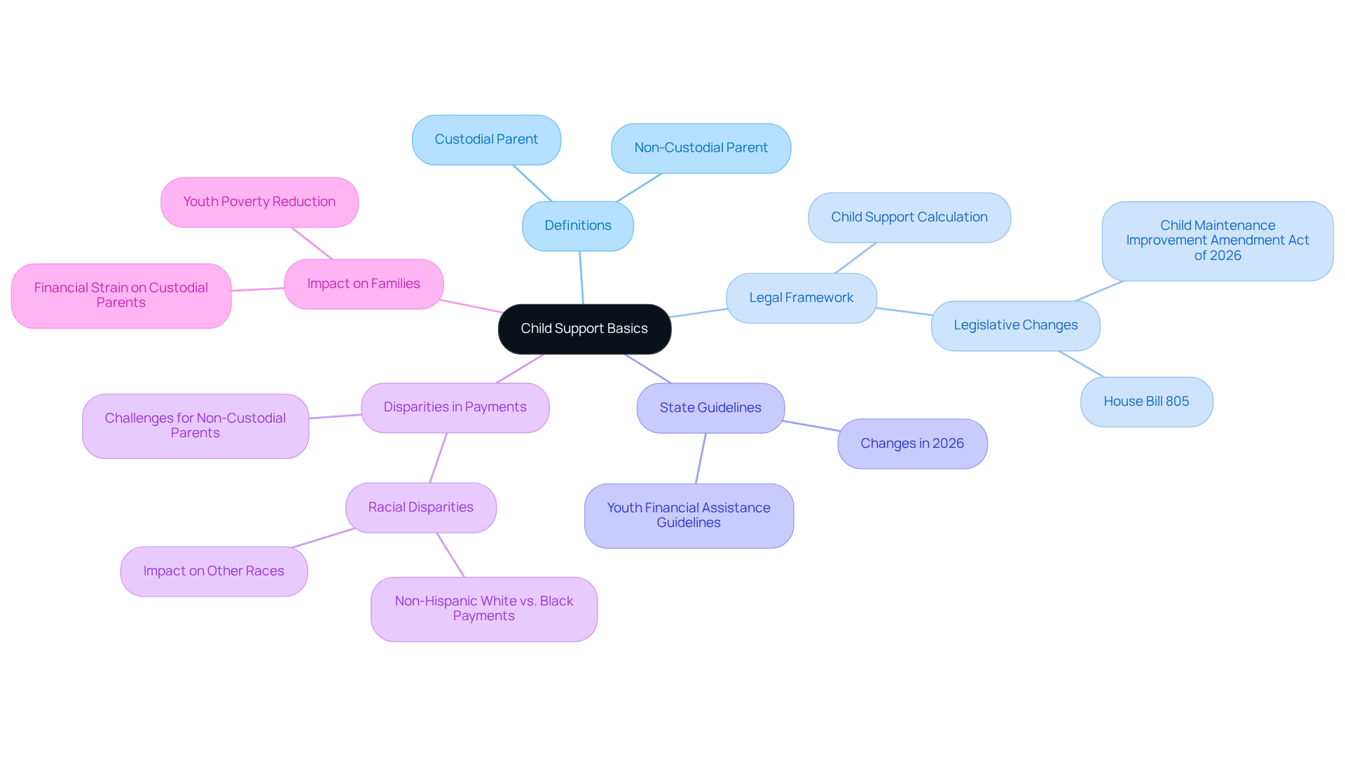 Start at the center with the main topic of child support, then follow the branches to explore definitions, legal aspects, state-specific guidelines, and the impact on families. Each branch represents a key area of understanding.
