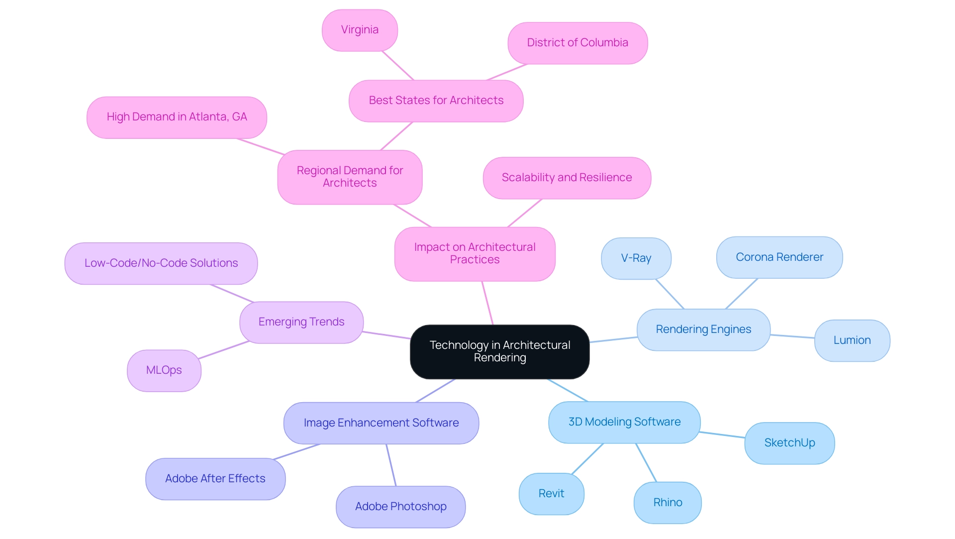 Central node represents the overall topic, with branches showing categories of software tools and emerging trends in architectural visualization.