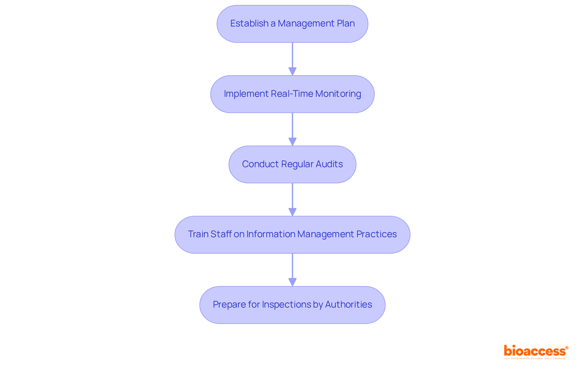 Each box represents a crucial step in ensuring the integrity of trial data. Follow the arrows to see how each step leads to the next, helping to maintain compliance and data integrity throughout the trial process.