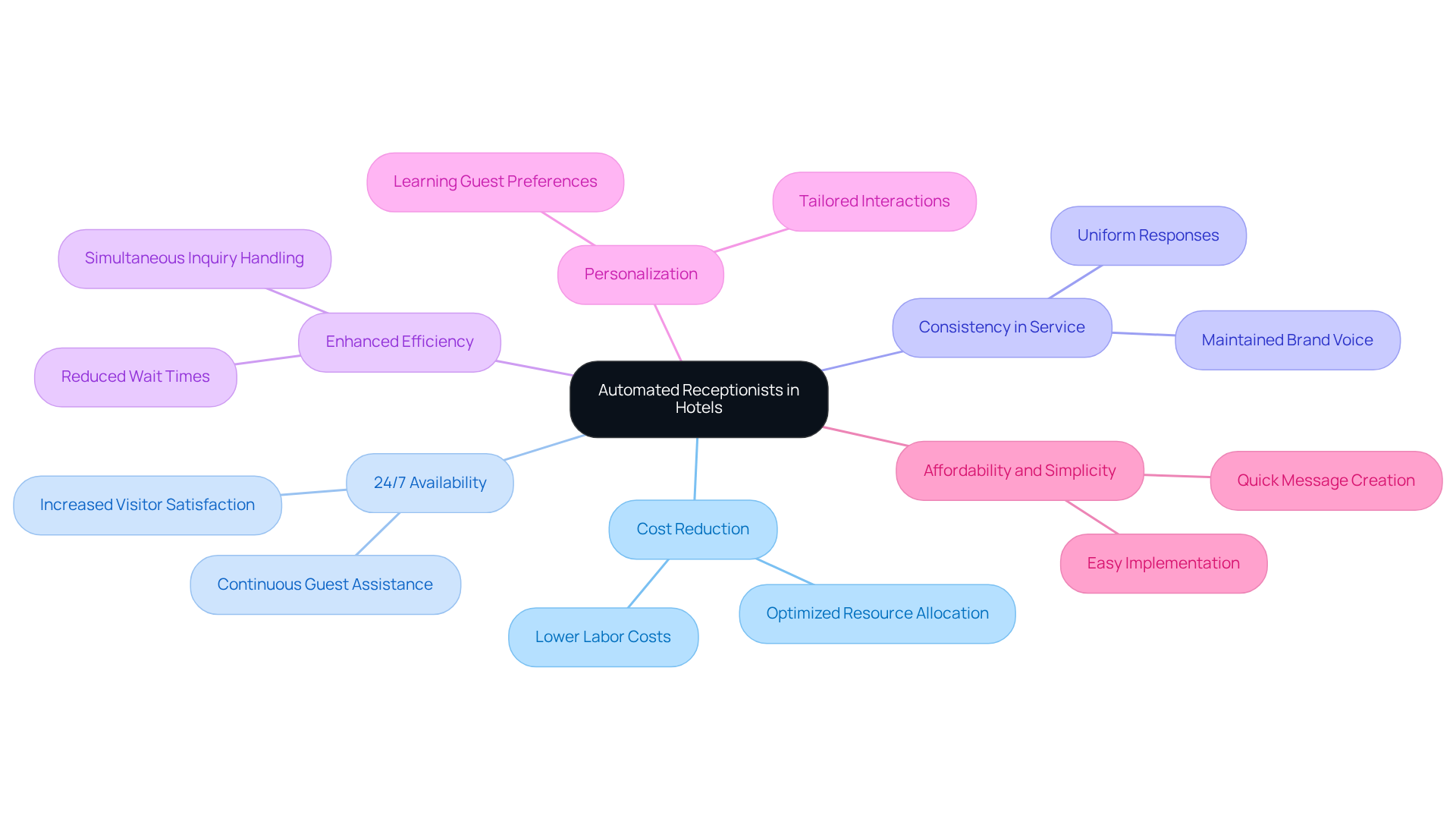 The central node represents the main topic, while the branches show the key benefits. Each benefit is connected to the main idea, illustrating how automated receptionists enhance hotel operations and guest satisfaction. The central node represents the main topic, while the branches show the key benefits. Each benefit is connected to the main idea, illustrating how automated receptionists enhance hotel operations and guest satisfaction.