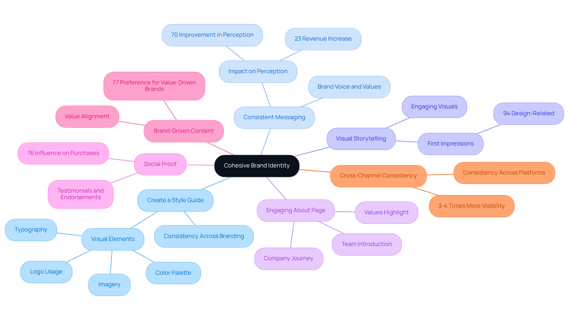 The central node represents the main goal of creating a cohesive brand identity. Each branch shows a specific strategy that contributes to this goal, with additional details provided in sub-branches. This layout helps you see how all the strategies connect and support each other.
