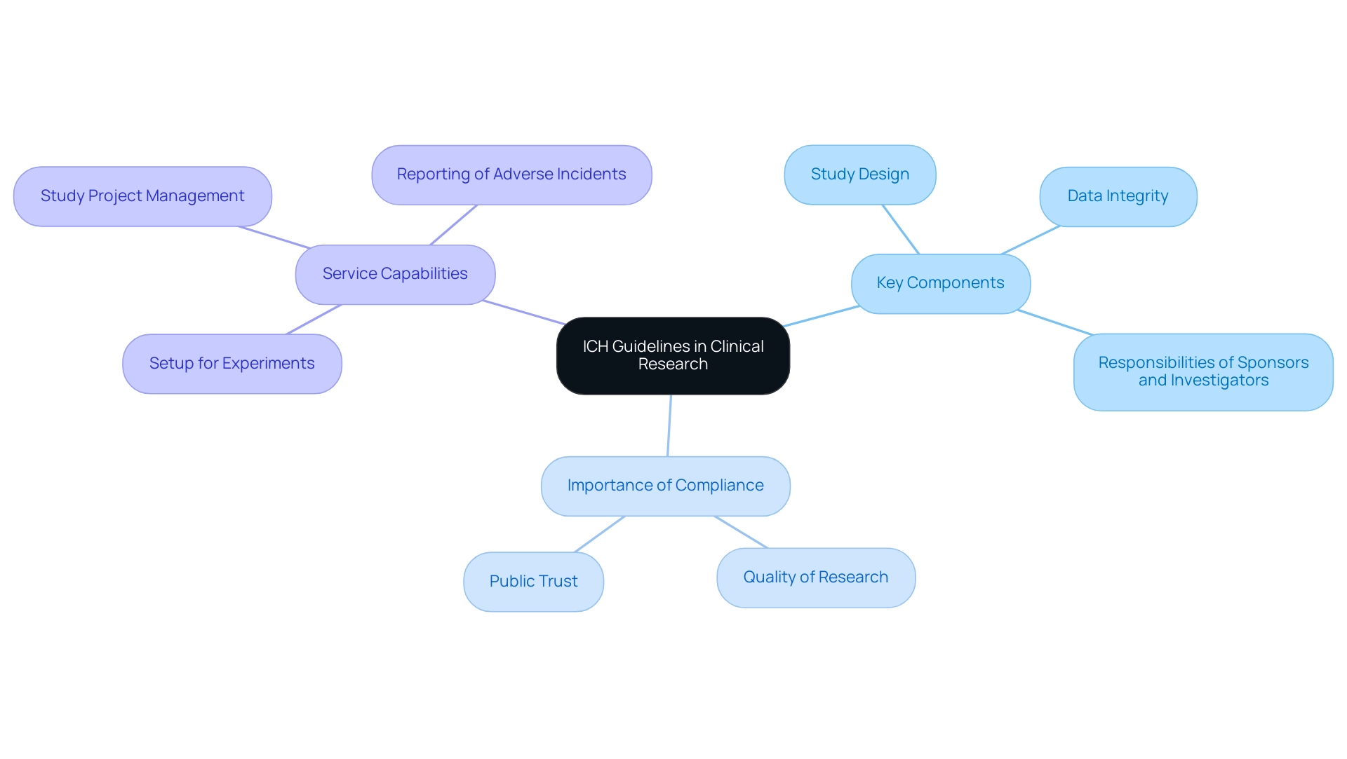 The central node represents the ICH guidelines, with branches showing key components, the importance of compliance, and service capabilities related to clinical research.