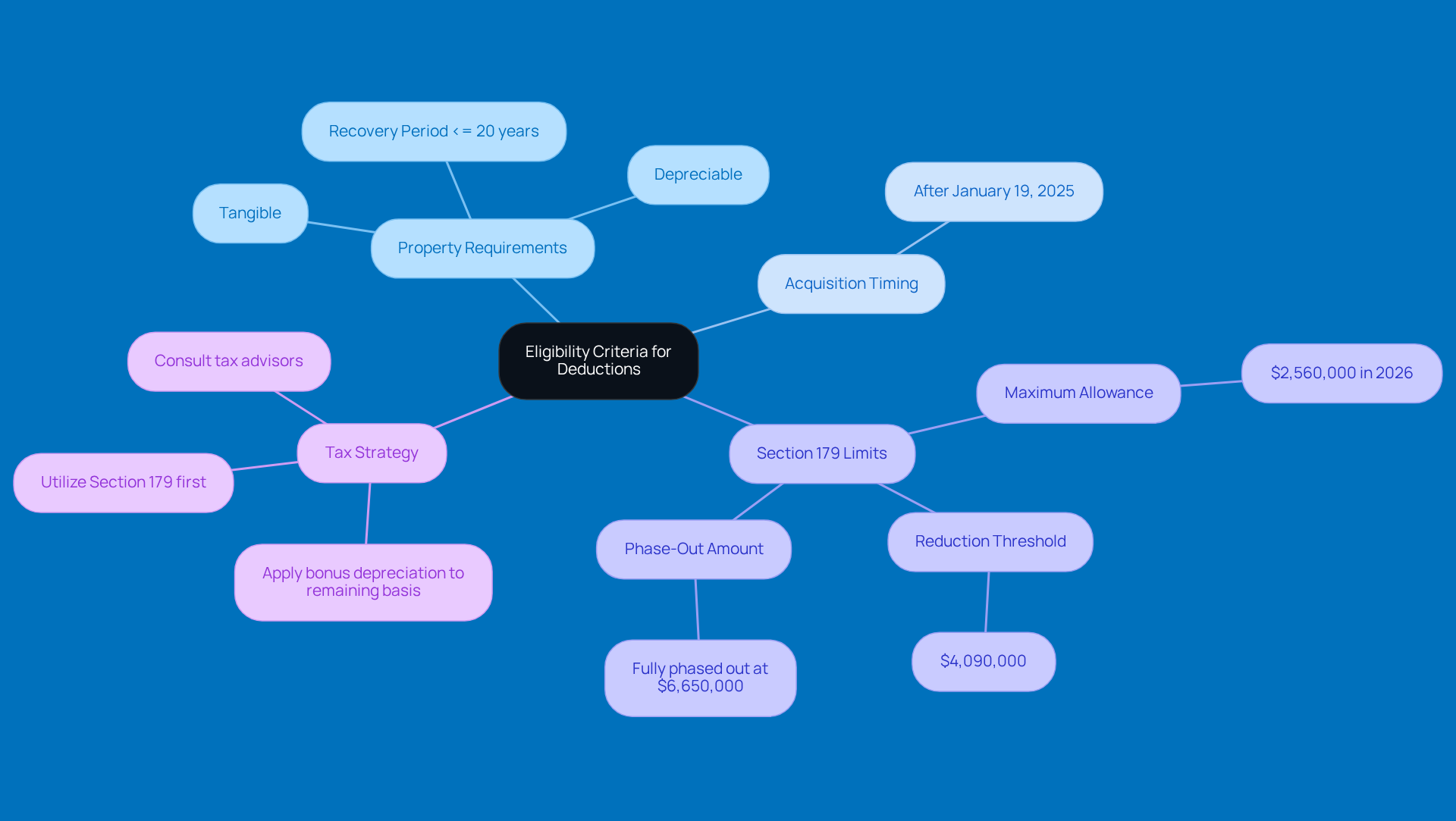 The central node represents the main topic, while the branches show the key criteria and conditions for tax deductions. Each branch breaks down into specific requirements, helping you navigate the eligibility landscape easily.