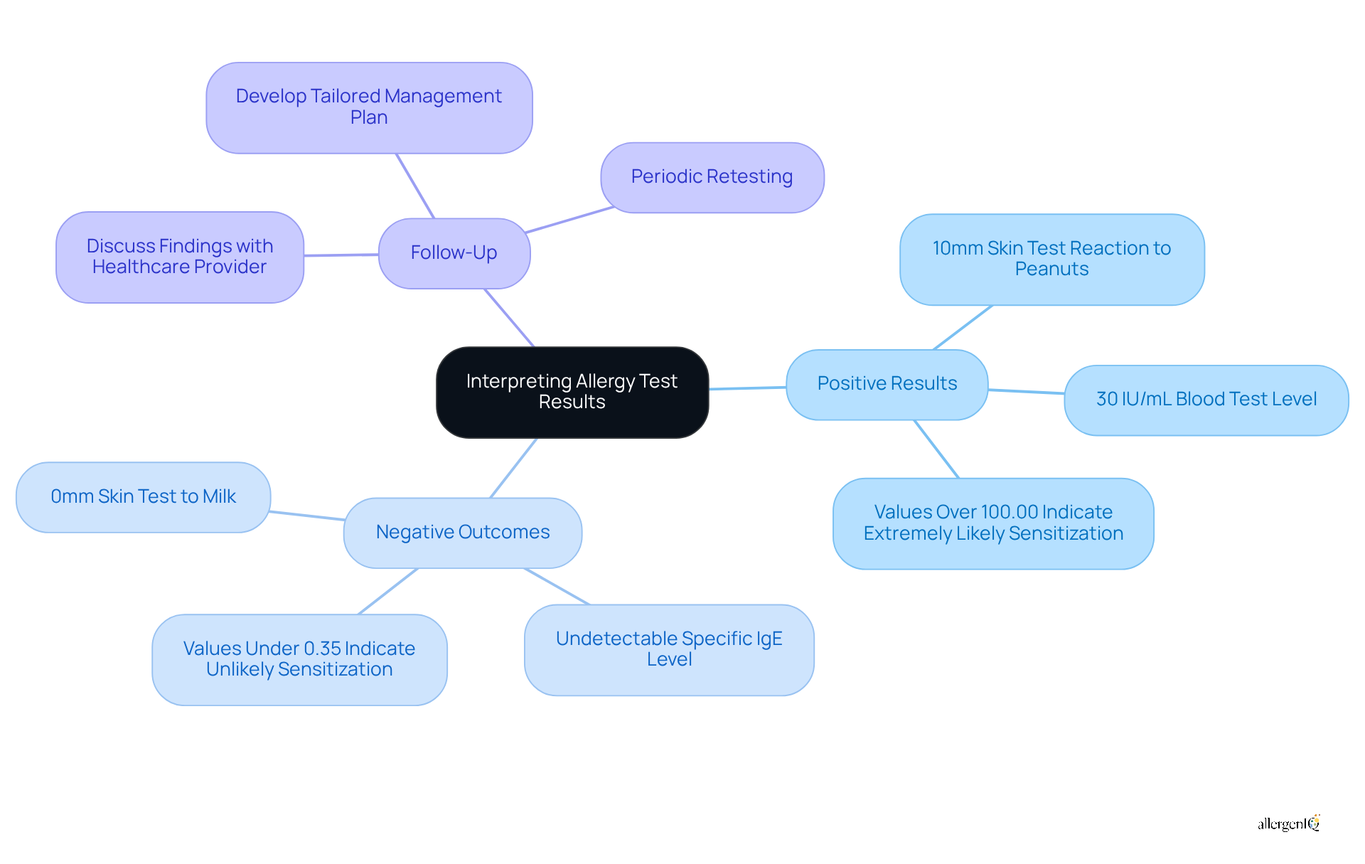 Start at the center with the main topic, then follow the branches to explore positive and negative test results, along with the importance of follow-up care.