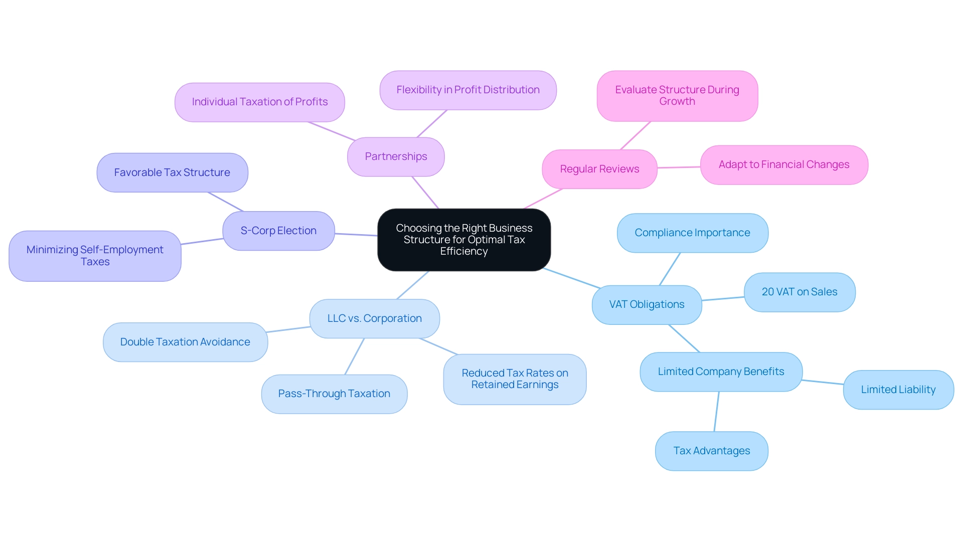 The central node represents the main topic; branches depict key considerations with color coding for easy identification.