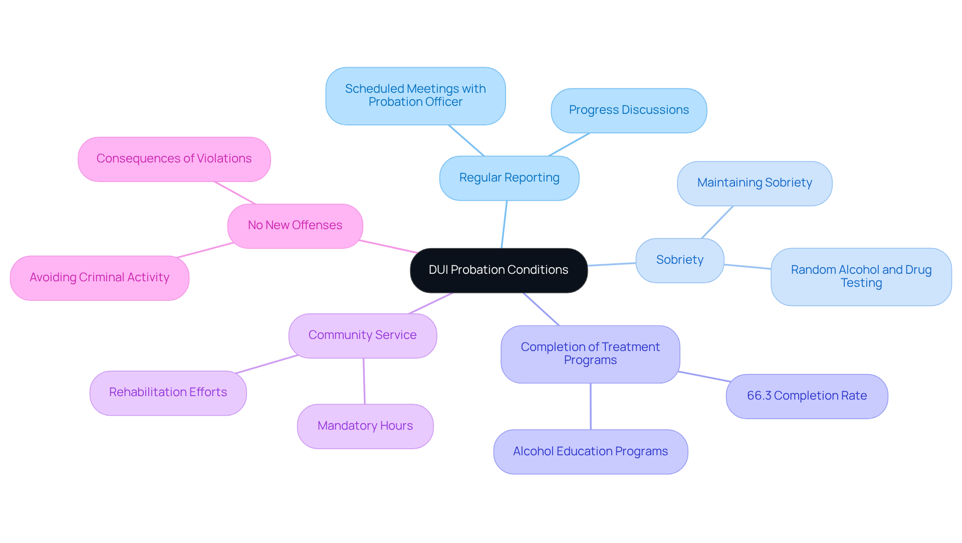 This mindmap starts with the main topic of DUI probation at the center. Each branch represents a specific requirement that offenders must follow. The sub-branches provide more details or statistics related to those requirements, helping you understand the importance of each condition in the context of probation. This mindmap starts with the main topic of DUI probation at the center. Each branch represents a specific requirement that offenders must follow. The sub-branches provide more details or statistics related to those requirements, helping you understand the importance of each condition in the context of probation.