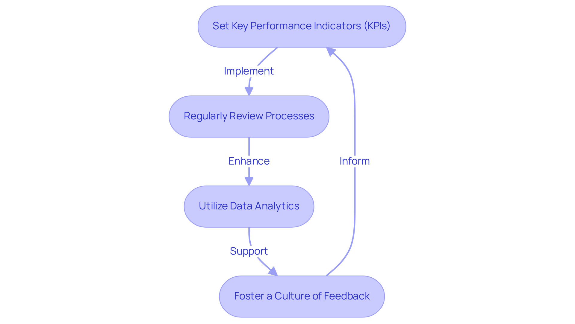 Each box represents a strategy to enhance procurement processes. Follow the arrows to see how these strategies connect and contribute to achieving enterprise-grade accuracy and efficiency.