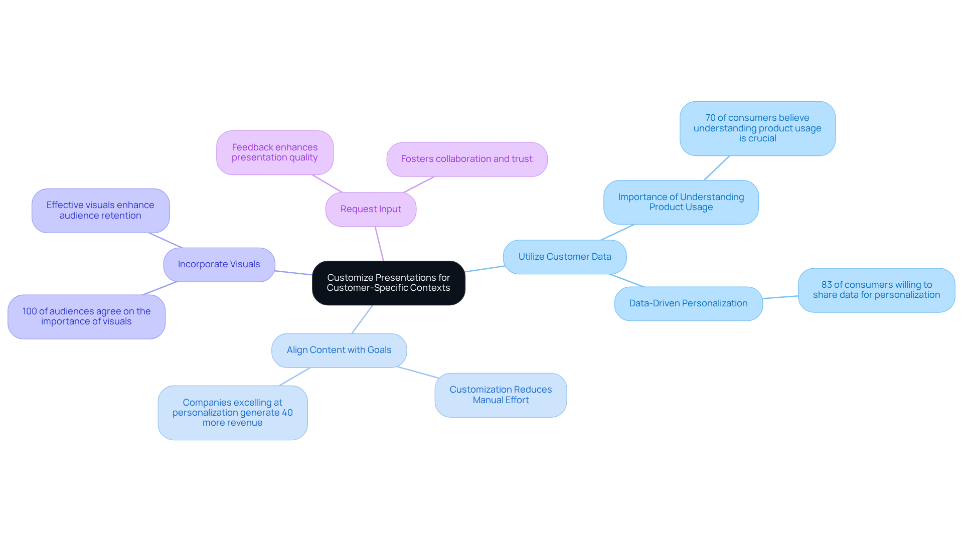 The central node represents the main topic, while each branch shows a strategy for customization. Sub-branches provide additional details or statistics that support each strategy, making it easy to see how they contribute to effective presentations.