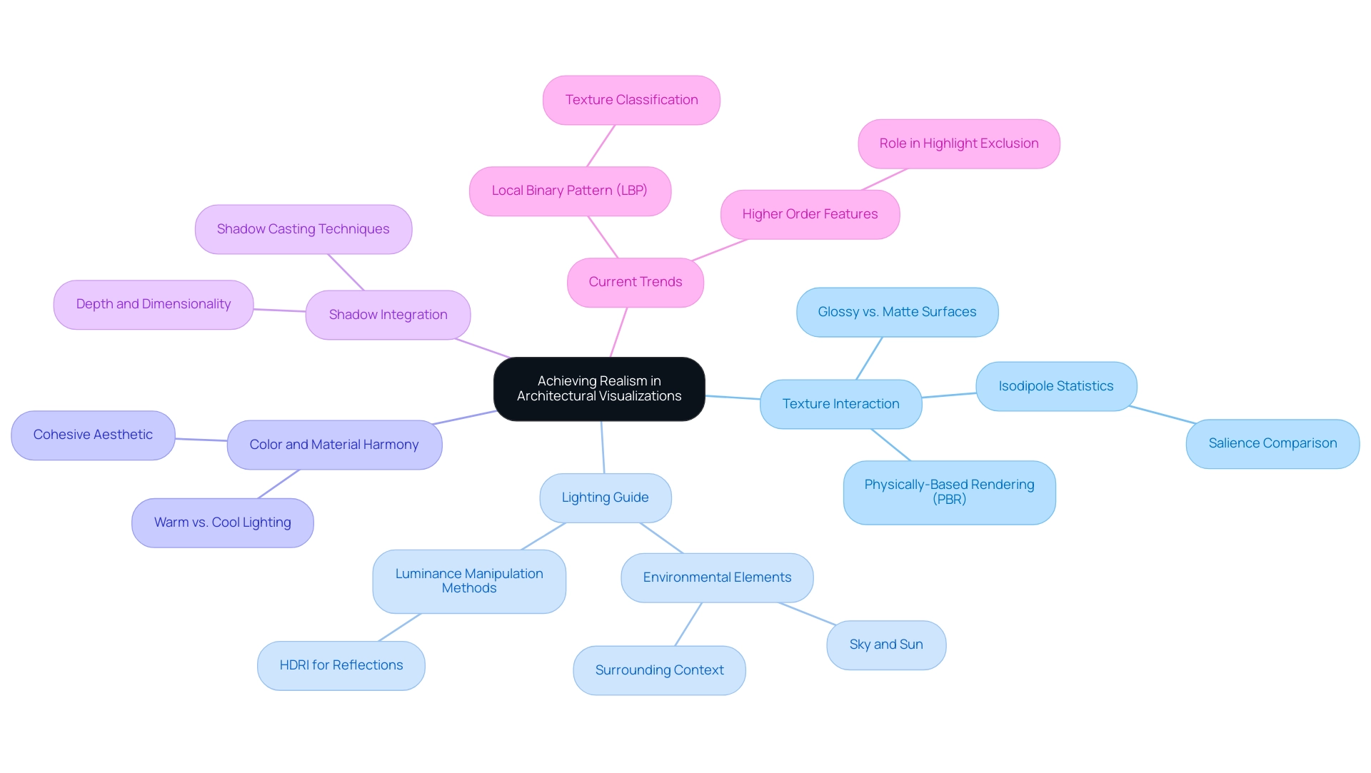 Each branch represents a key consideration in achieving realism, with sub-branches detailing specific elements related to that consideration.