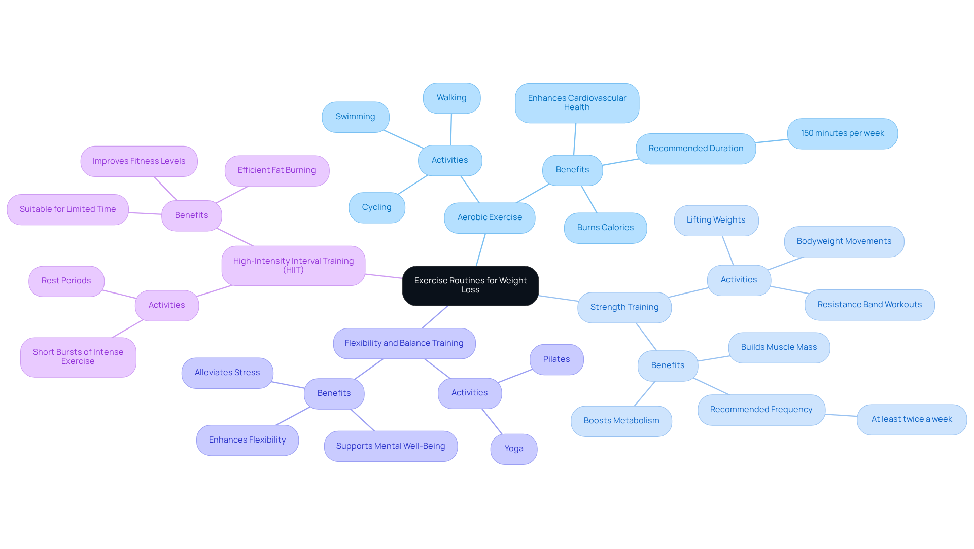 This mindmap starts with the main idea of exercise routines for weight loss. Each branch represents a different type of exercise, and the sub-branches provide details on activities and benefits. Follow the branches to see how each type contributes to weight management and overall health.