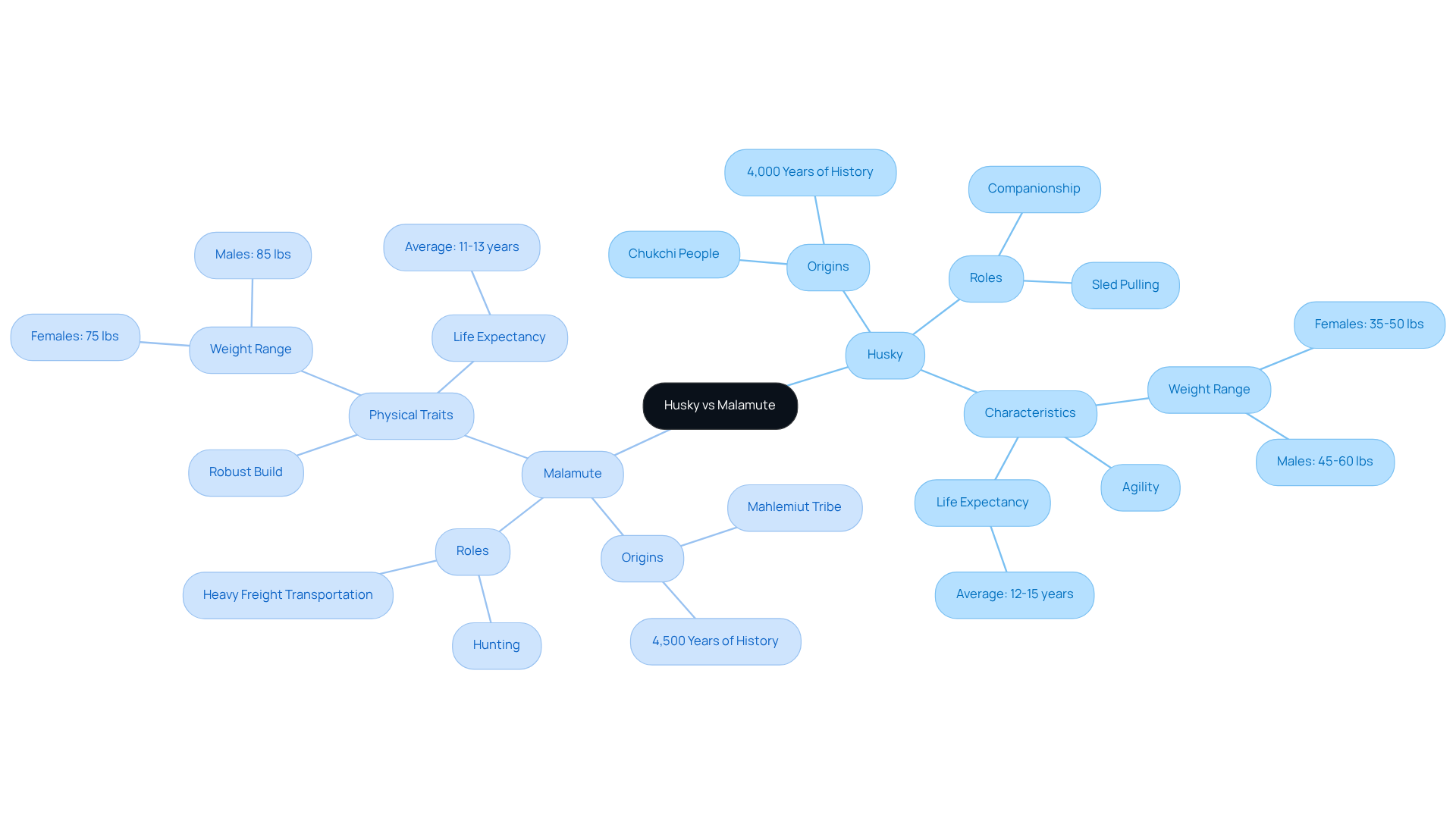 Start with the central idea of the breeds, then explore their histories and characteristics through branches. Each branch shows different aspects, making it easy to understand their unique traits and similarities. Start with the central idea of the breeds, then explore their histories and characteristics through branches. Each branch shows different aspects, making it easy to understand their unique traits and similarities.