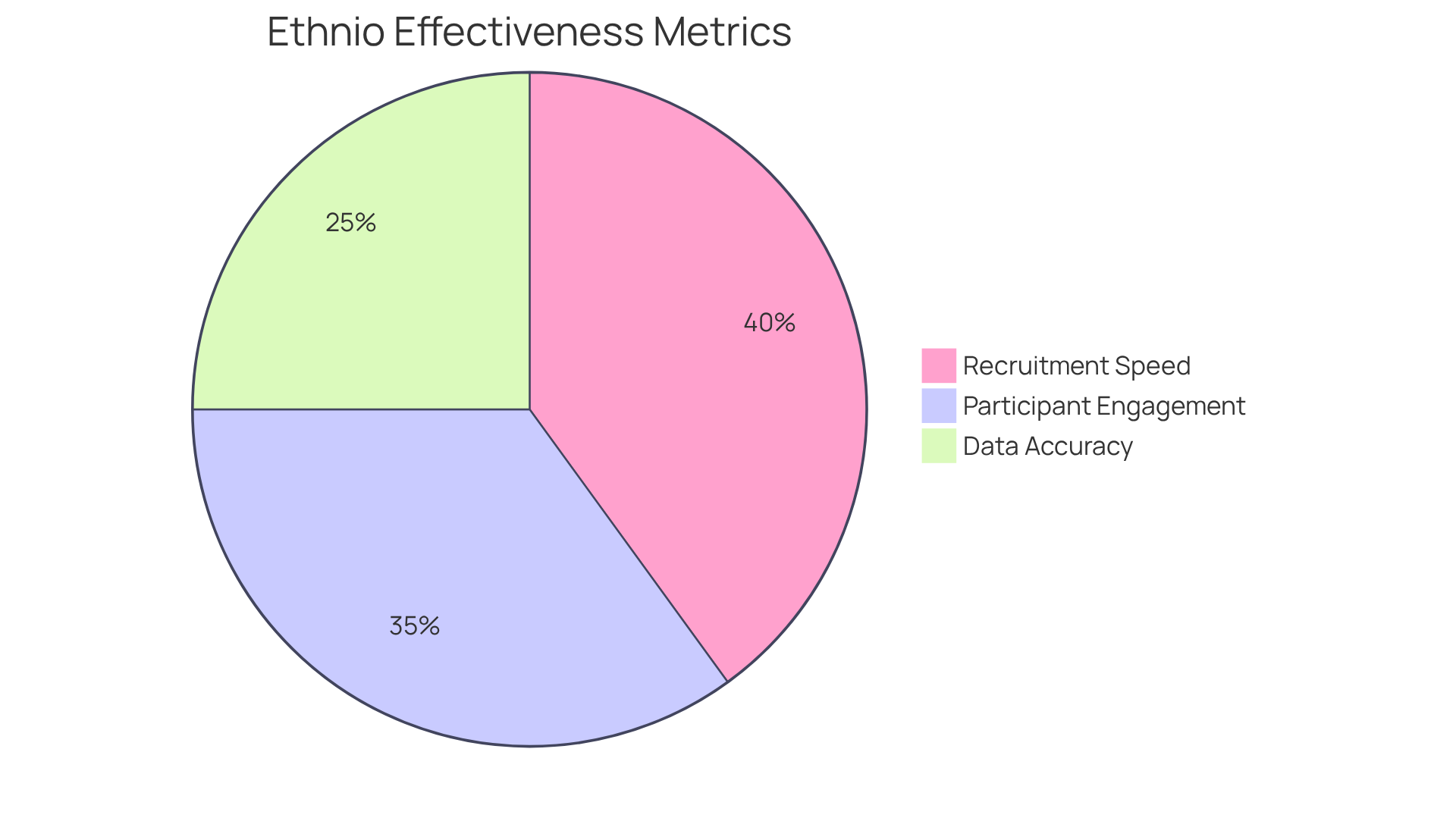 Each slice of the pie shows how much each metric contributes to the overall effectiveness of Ethnio in streamlining user recruitment. A larger slice means that metric is more significant in enhancing productivity.