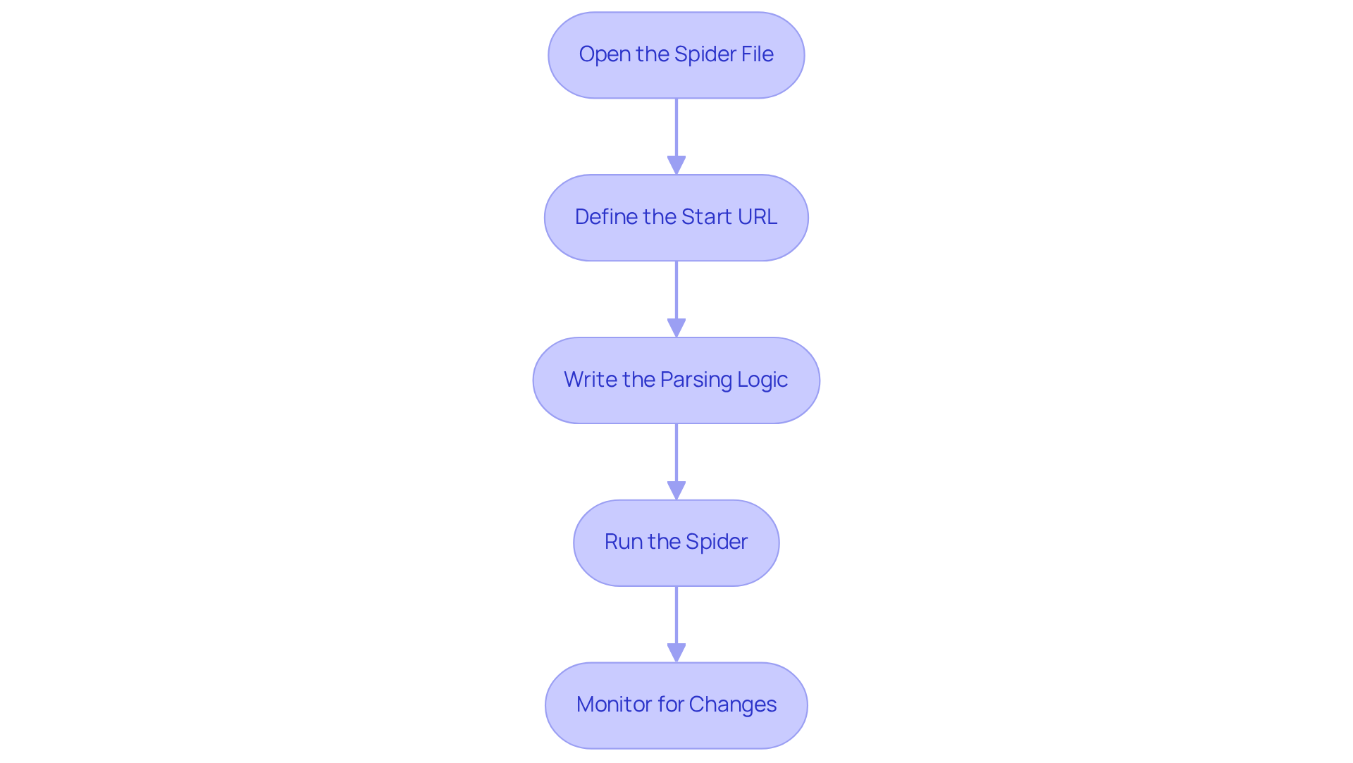 Each box represents a step in the process of extracting data from Amazon reviews. Follow the arrows to see how to move from one step to the next, starting from opening the spider file to running the spider and monitoring for changes.