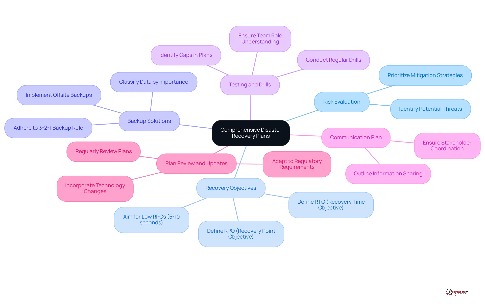 This mindmap starts with the main idea of disaster recovery planning at the center. Each branch represents a key component of the plan, and the sub-branches provide more details about what each component entails. Follow the branches to see how each part contributes to a robust disaster recovery strategy. This mindmap starts with the main idea of disaster recovery planning at the center. Each branch represents a key component of the plan, and the sub-branches provide more details about what each component entails. Follow the branches to see how each part contributes to a robust disaster recovery strategy.