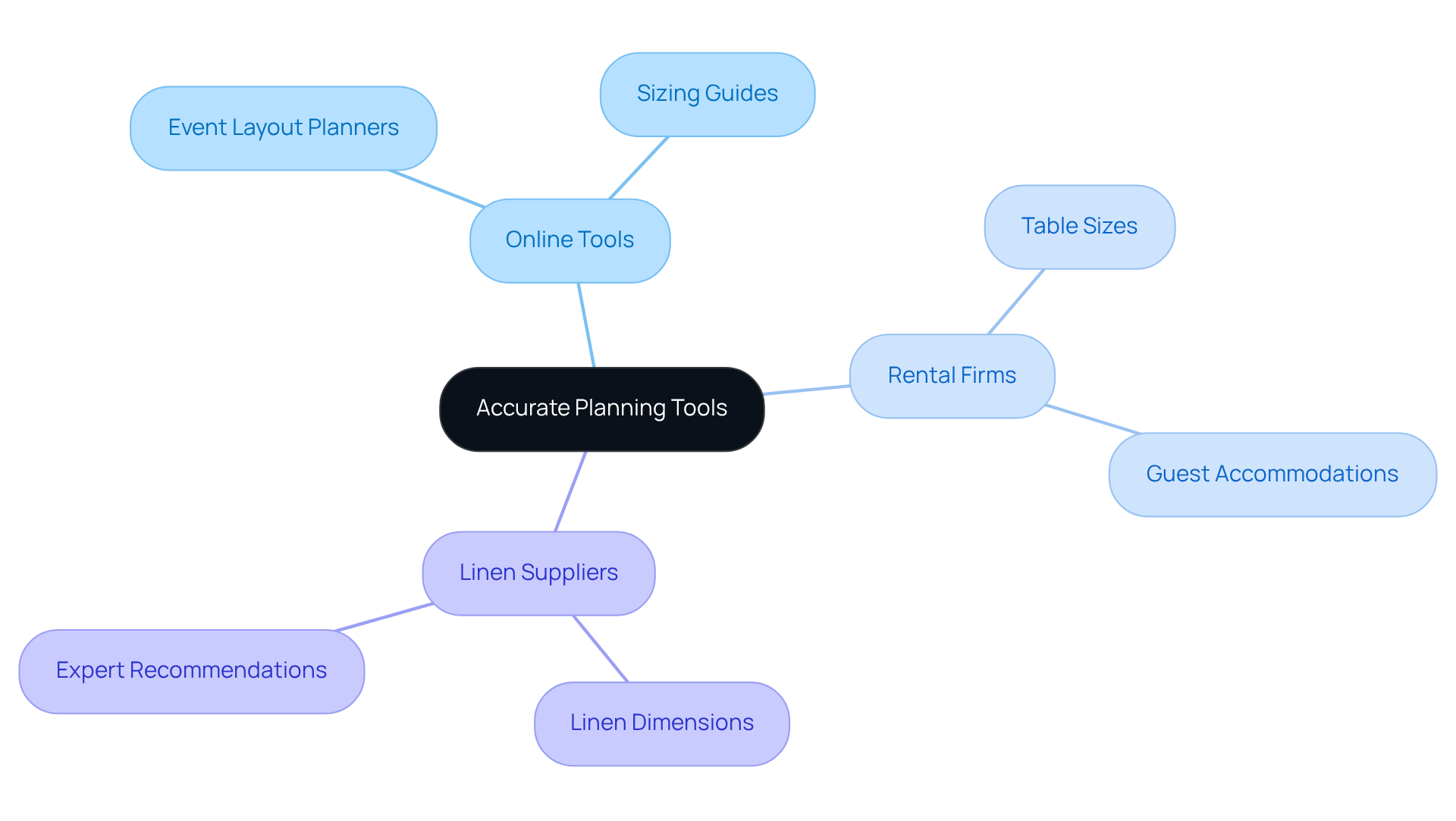 Start at the center with the main theme of planning tools, then explore each branch to see how different resources contribute to creating an effective event layout.