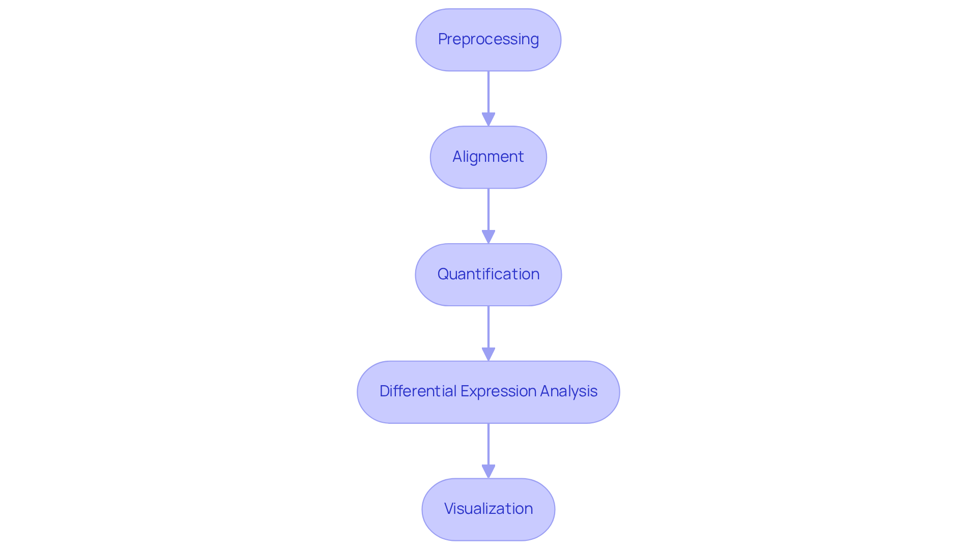 Each box represents a crucial step in the RNA sequencing analysis process. Follow the arrows to see how each step connects and leads to the next, from cleaning the data to visualizing the results.