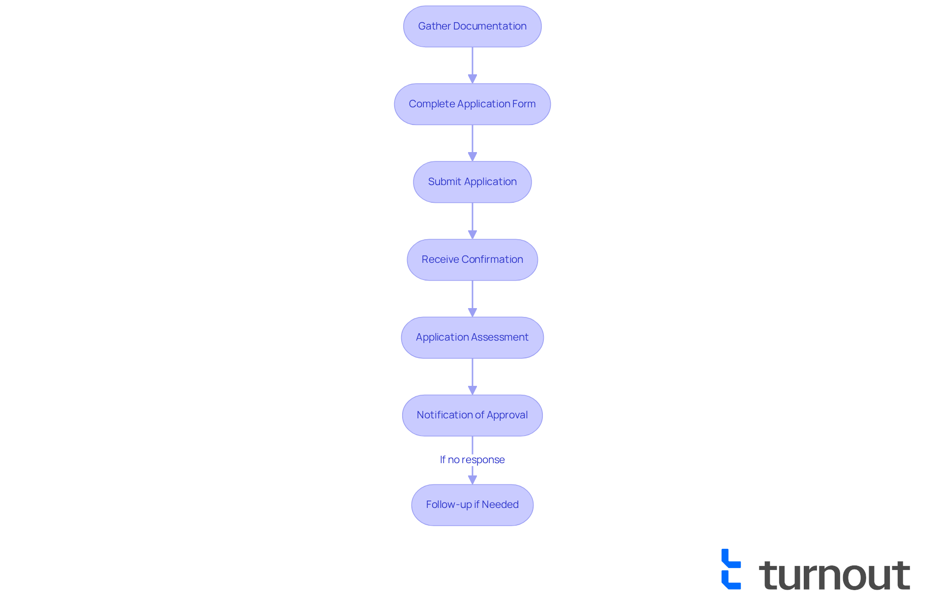 Each box represents a step in the application process. Follow the arrows to see how to navigate through the steps from gathering your documents all the way to receiving notifications about your application.