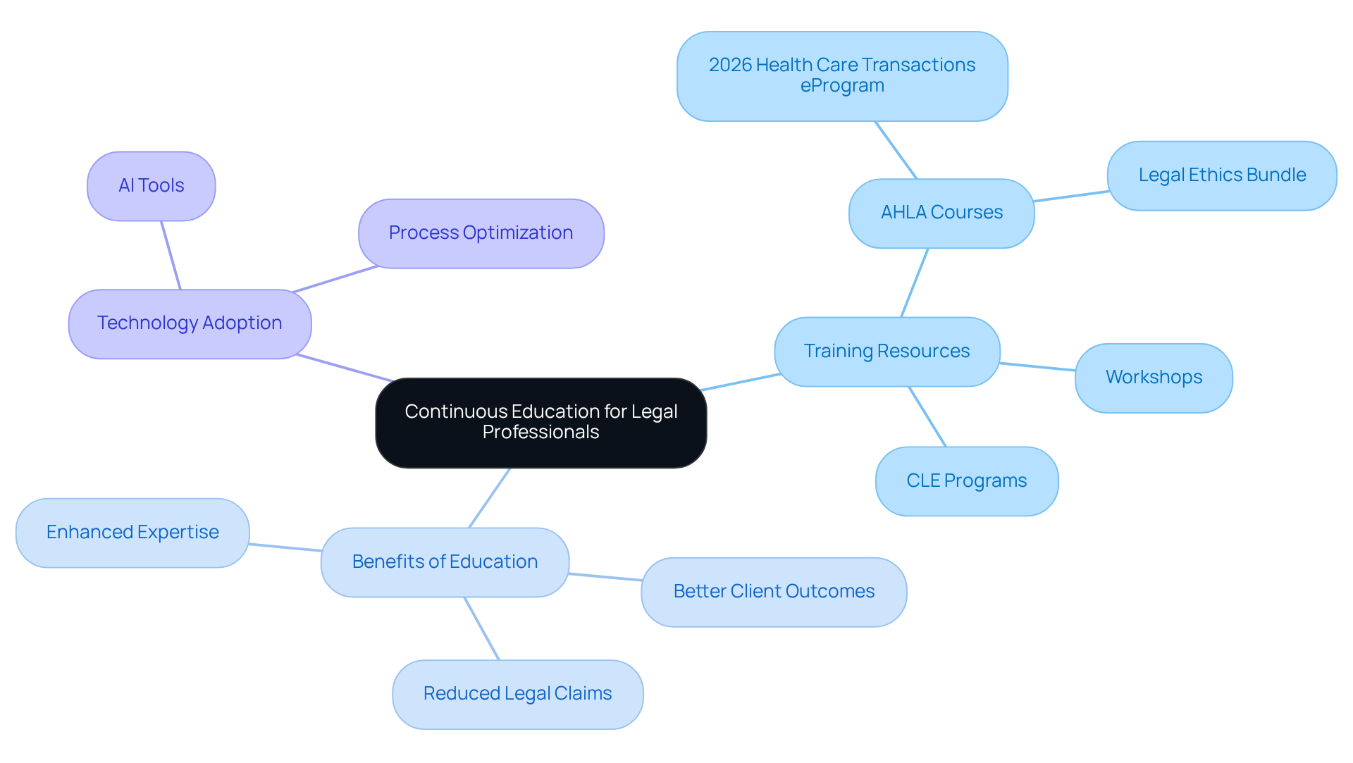 Start at the center with the main idea of continuous education, then explore the branches to see the resources available, the benefits of ongoing training, and the role of technology in enhancing legal practice.
