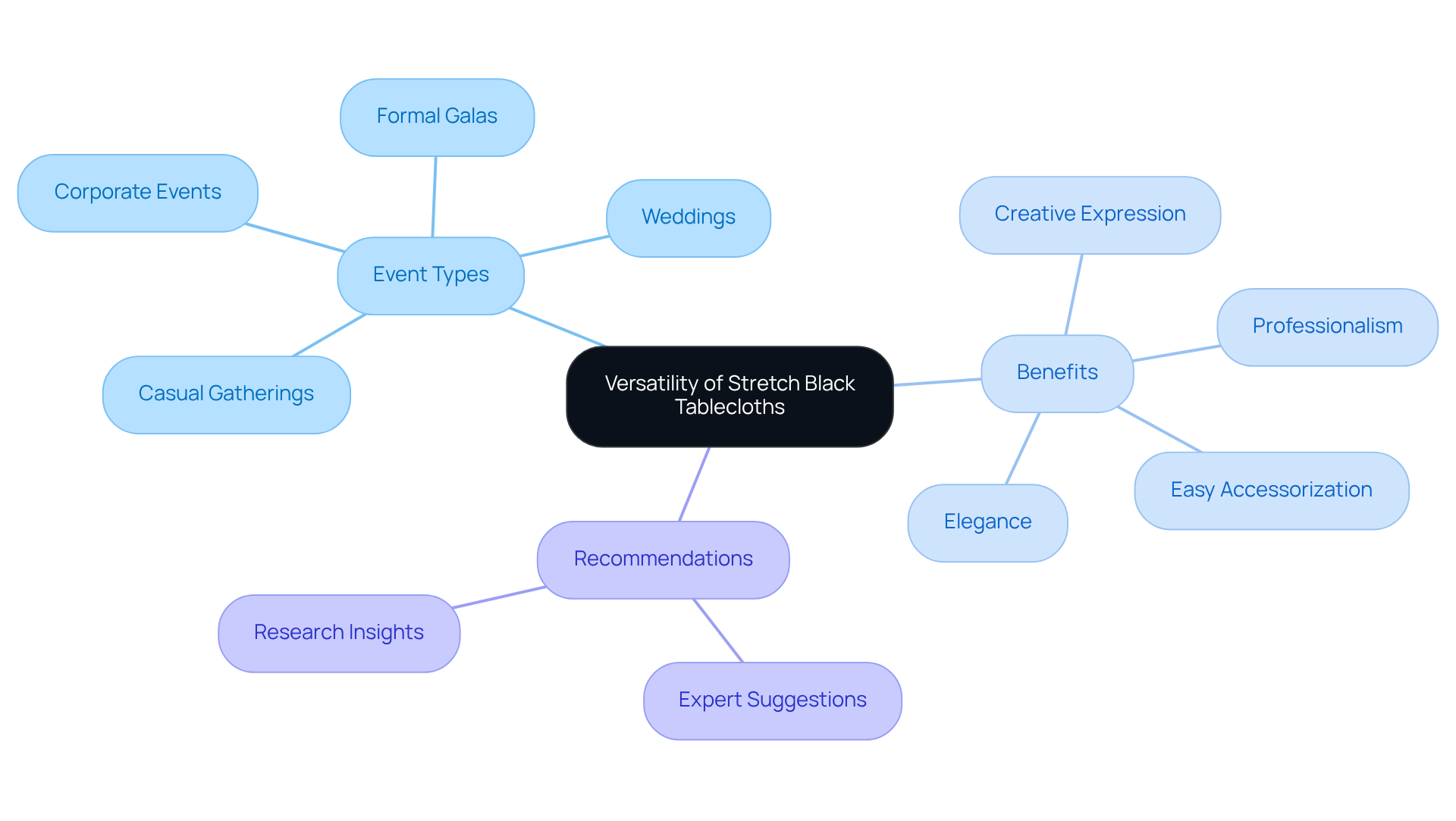 The central idea is the versatility of the tablecloths, with branches showing how they can be used in different events and the benefits they bring. Each color represents a different aspect, making it easy to see how everything connects.
