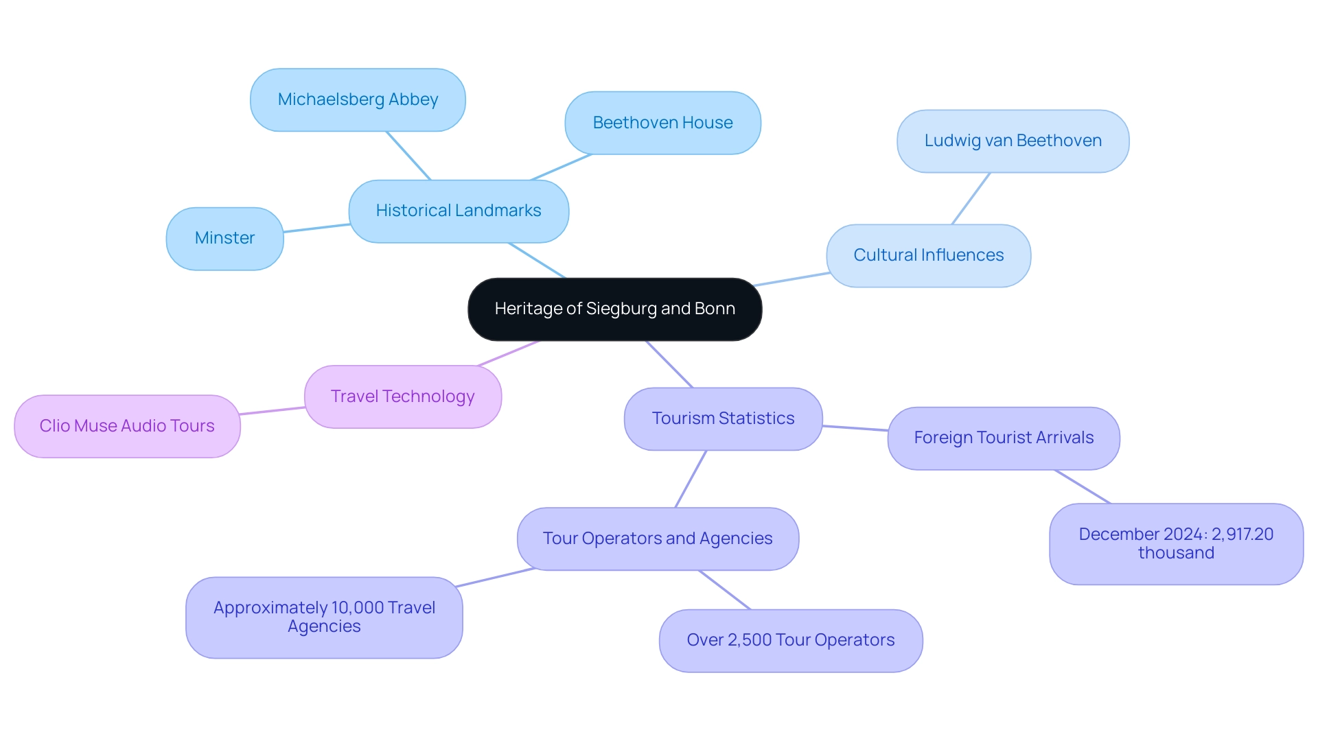 The central node represents the overall heritage; branches show historical landmarks, cultural influences, tourism statistics, and advancements in travel technology. The central node represents the overall heritage; branches show historical landmarks, cultural influences, tourism statistics, and advancements in travel technology.