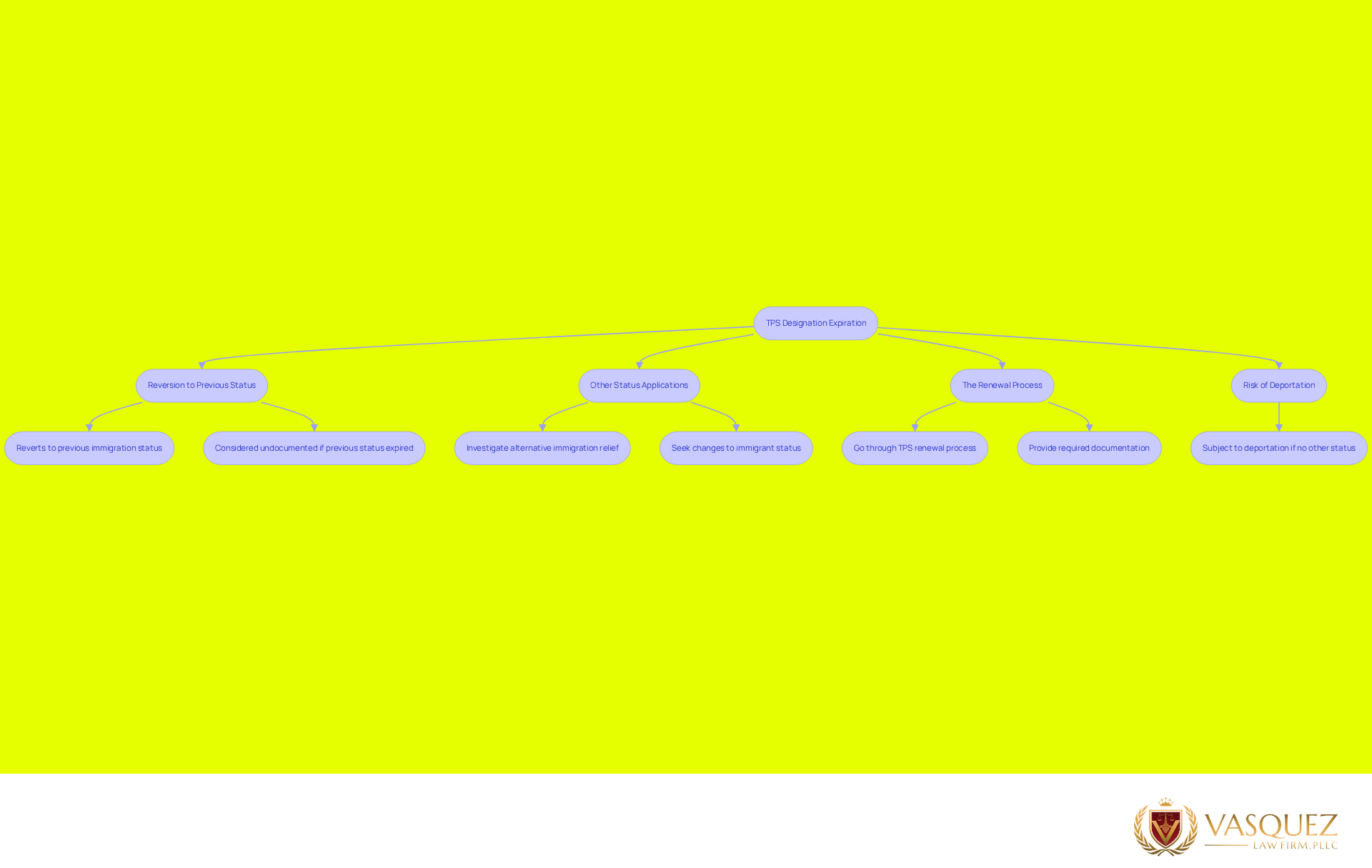 This flowchart outlines what happens when your TPS designation is close to expiring. Each box represents a key area of concern or action you need to consider. Follow the arrows to understand the sequence of steps and the potential outcomes based on your situation.