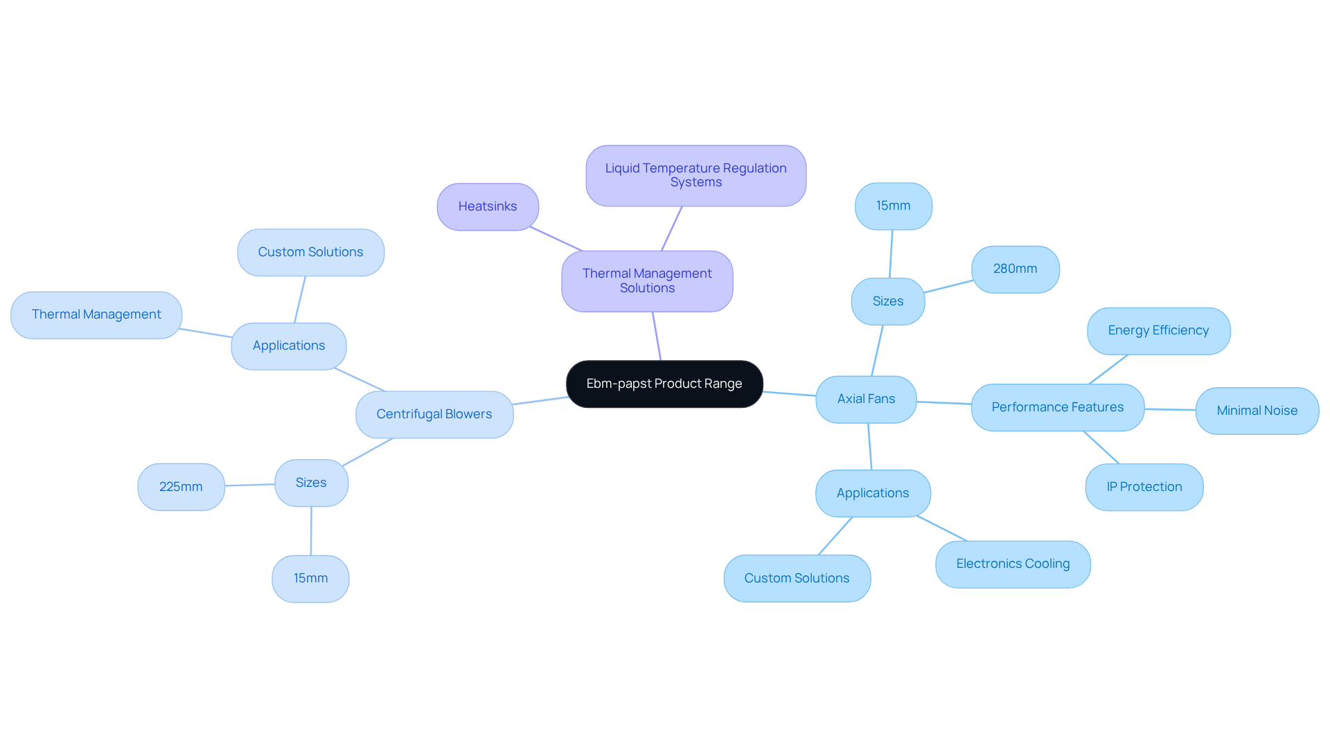 The central node represents the company, while the branches show different product categories and their features. Each sub-branch gives more details, helping you understand the full range of offerings.