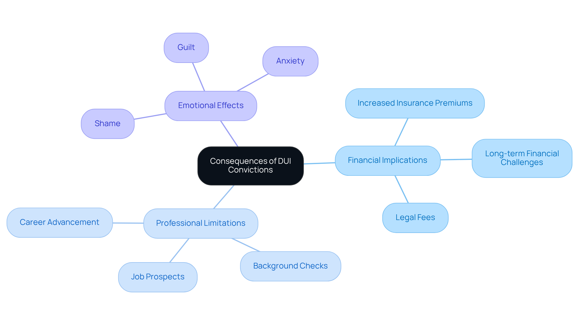 This mindmap illustrates the various consequences of DUI convictions. Start at the center with the main topic, then explore the branches to see how DUI affects finances, job opportunities, and emotional well-being. Each branch represents a different area of impact, helping you understand the full scope of consequences. This mindmap illustrates the various consequences of DUI convictions. Start at the center with the main topic, then explore the branches to see how DUI affects finances, job opportunities, and emotional well-being. Each branch represents a different area of impact, helping you understand the full scope of consequences.