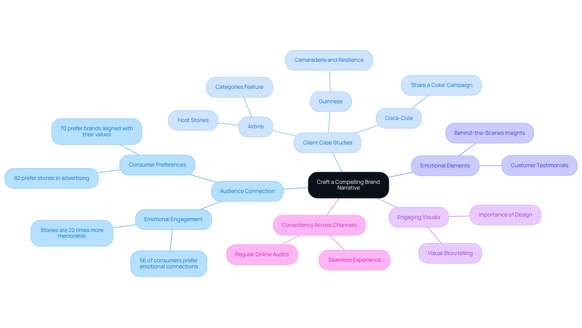 Start at the center with the main idea of brand storytelling. Each branch represents a key aspect of crafting that narrative, showing how they all connect to create a strong brand identity. Follow the branches to explore each element in detail. Start at the center with the main idea of brand storytelling. Each branch represents a key aspect of crafting that narrative, showing how they all connect to create a strong brand identity. Follow the branches to explore each element in detail.